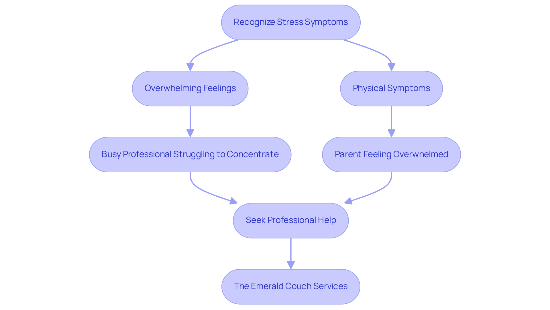 This flowchart guides you through recognizing stress symptoms and the steps to take for seeking help. Each box represents a stage in the process, leading you towards the important decision of reaching out for professional support.