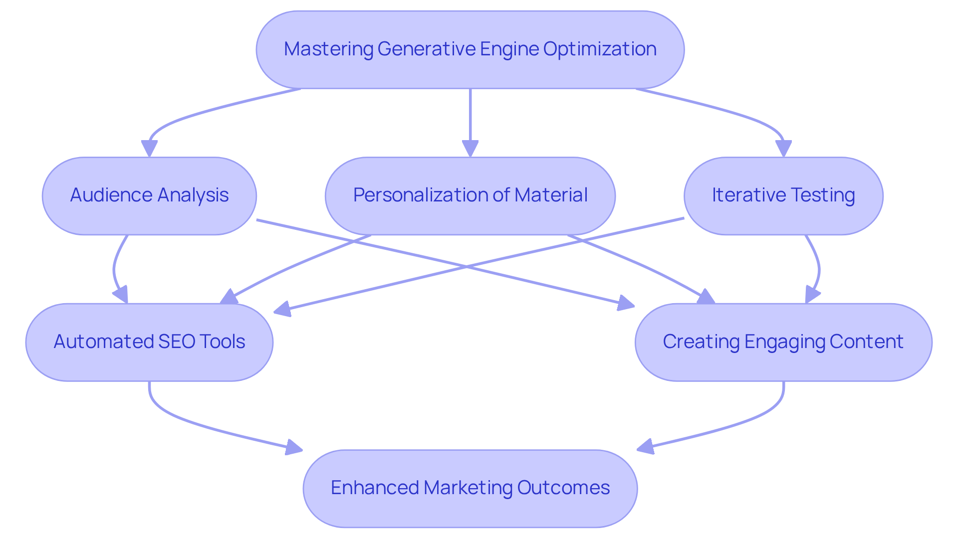 Each box represents a strategy or tool that contributes to mastering GEO. Follow the arrows to see how these strategies connect and lead to improved marketing results. Each box represents a strategy or tool that contributes to mastering GEO. Follow the arrows to see how these strategies connect and lead to improved marketing results.