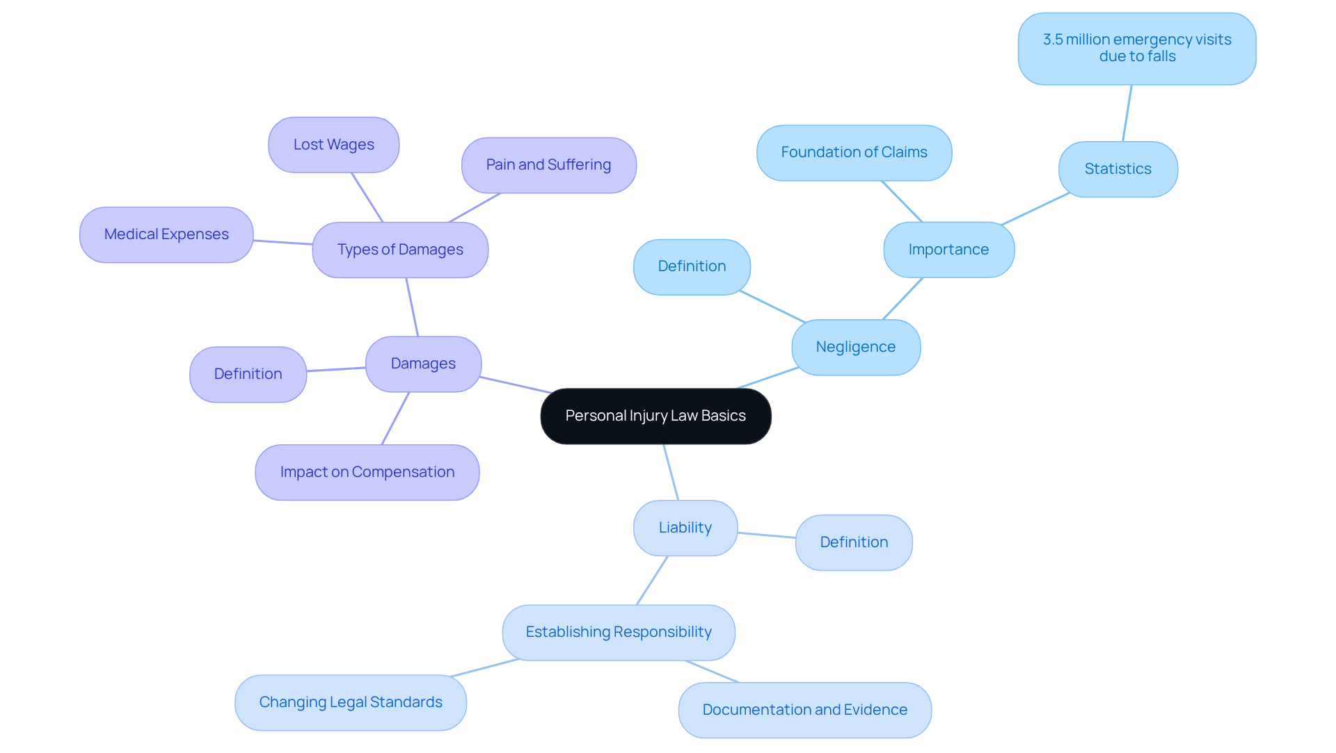 The central node represents the main topic, while the branches illustrate key concepts. Each branch contains further details, helping you understand how these elements connect within personal injury law.