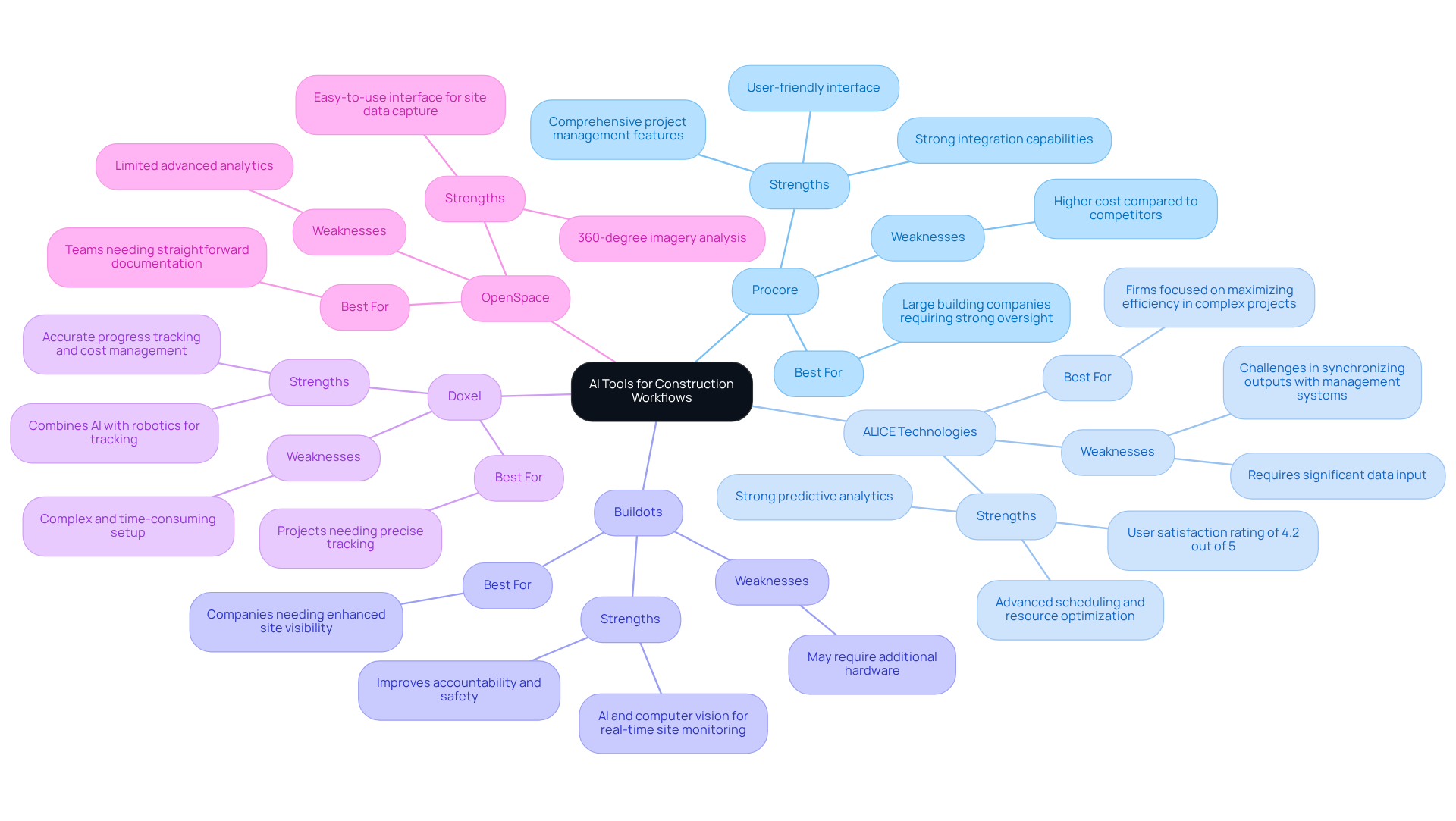 Each branch represents a different AI tool, with sub-branches detailing its strengths, weaknesses, and ideal applications. This layout helps you quickly compare the tools and understand which might be best suited for specific construction needs.