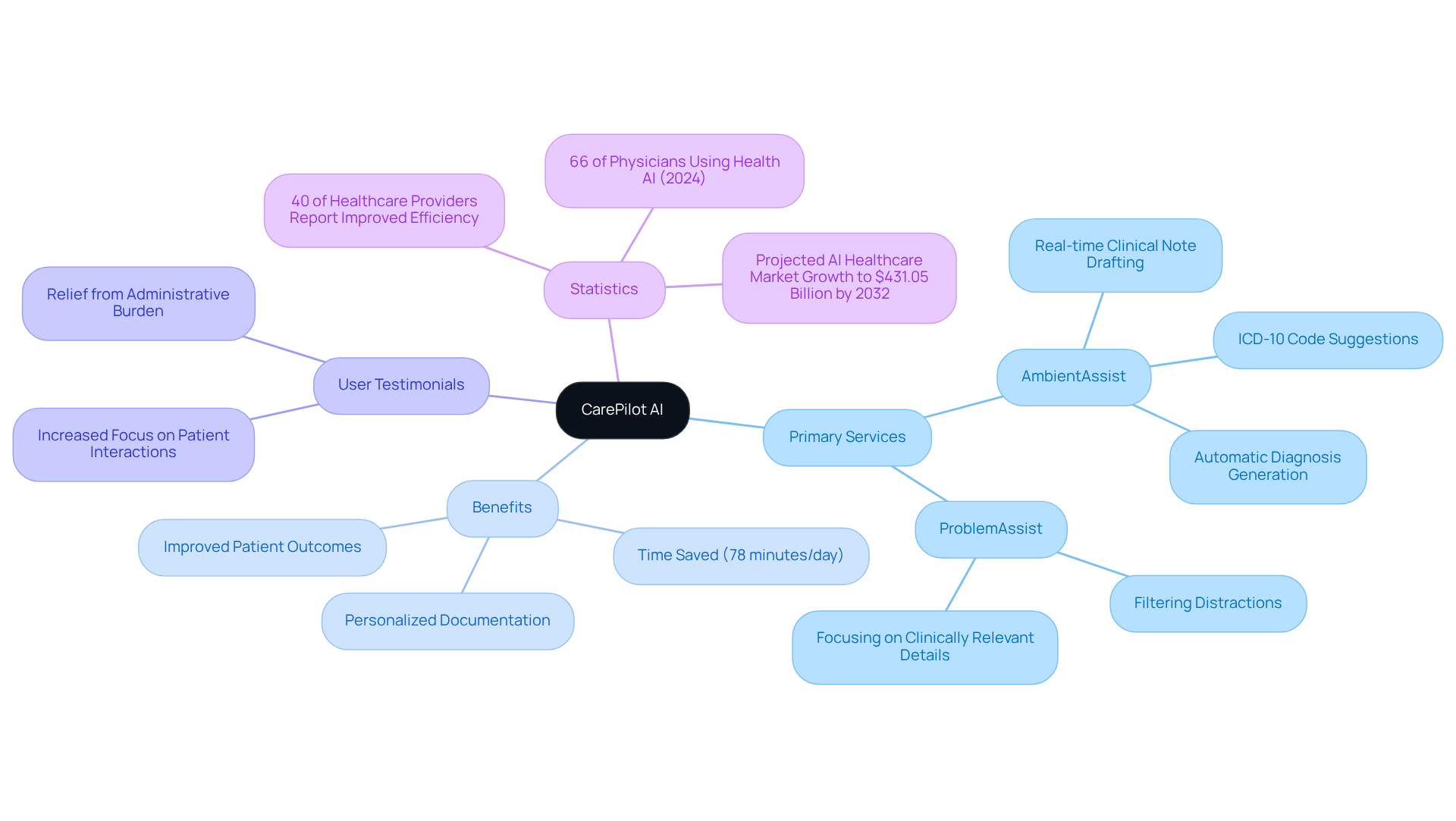 The center represents CarePilot AI, with branches showing its main services, benefits, and user feedback — follow the branches to explore how this innovative solution helps streamline documentation.