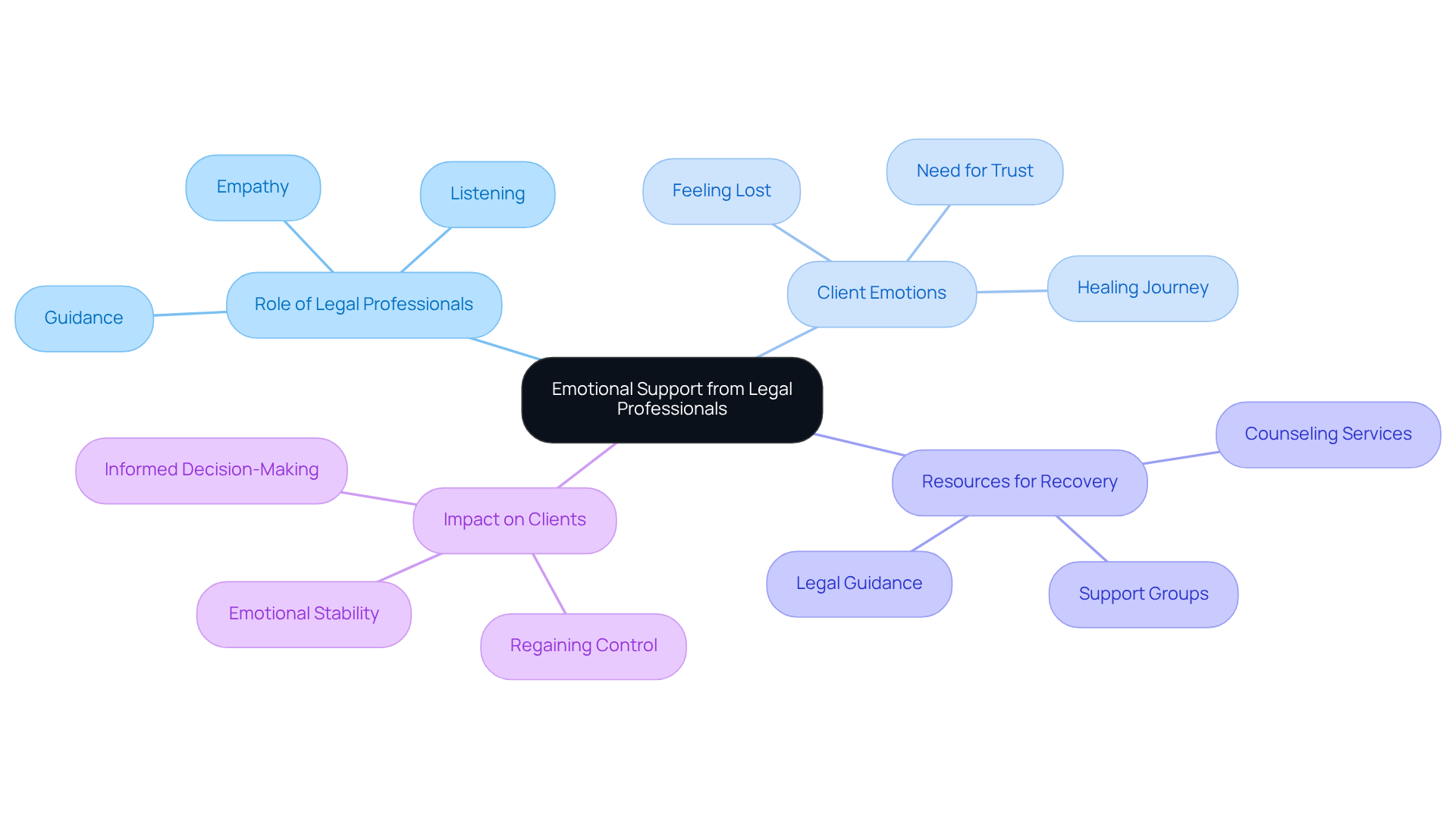 This mindmap illustrates how legal professionals support clients emotionally after car accidents. Start at the center with the main theme, then explore how they help clients cope with emotions, what resources they provide, and the overall impact on recovery.