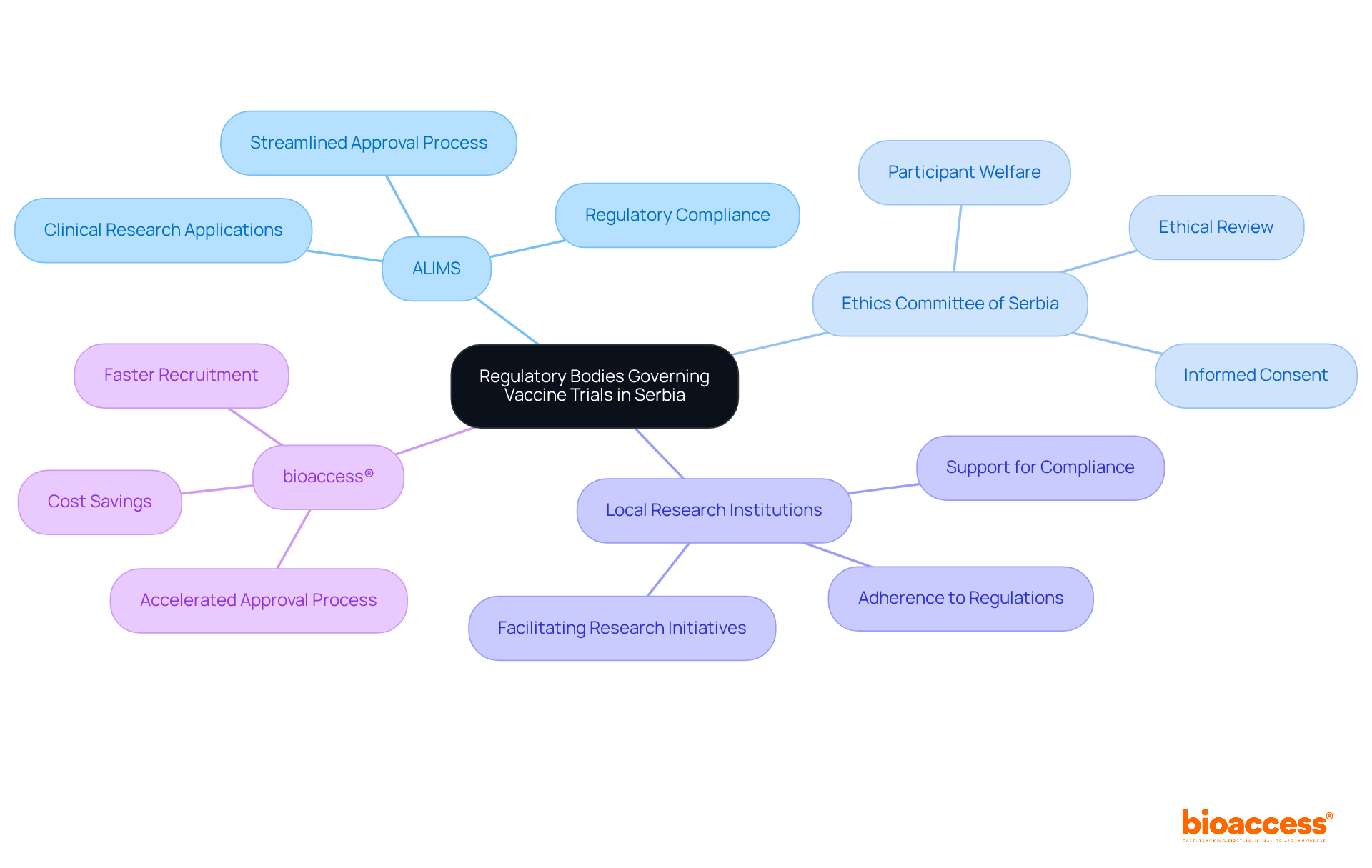 The central node represents the main theme, while the branches show different regulatory bodies and their specific functions. Each color-coded branch helps you quickly identify the roles of each entity in the vaccine trial process.