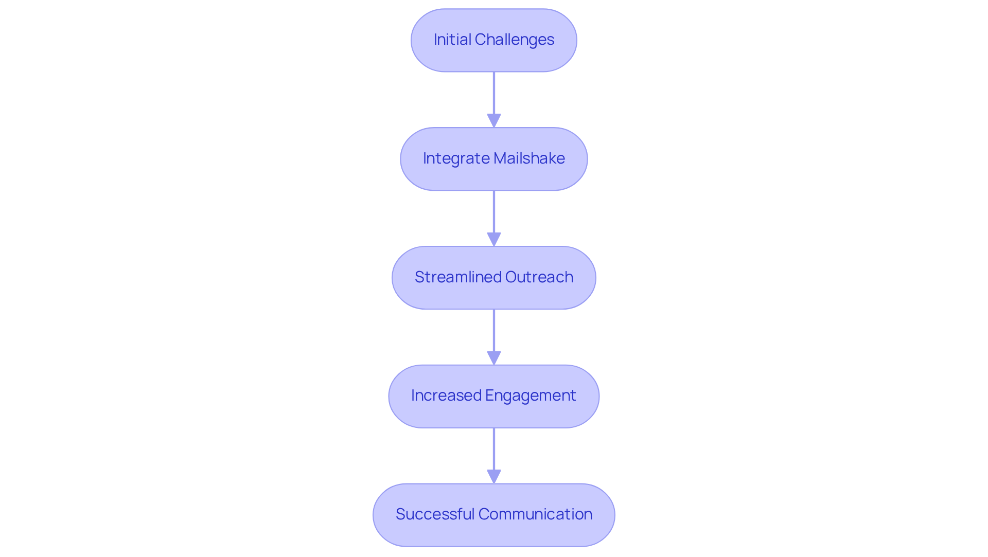 Follow the arrows to see how the process unfolds: starting from the challenges faced by sales teams, moving through the integration of Mailshake, and ending with the successful outcomes of improved engagement and communication.