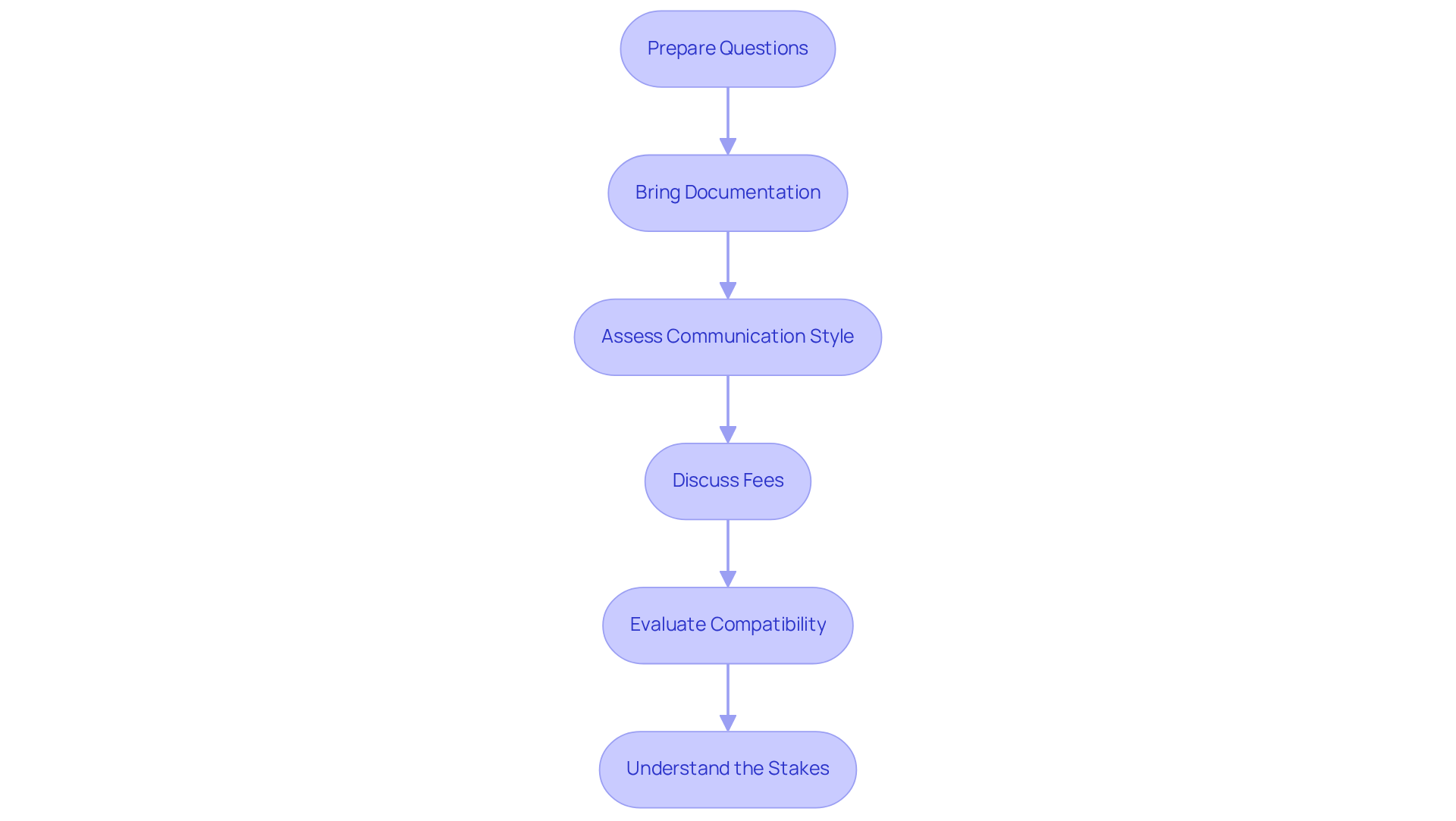 Each box represents a step you should take before your consultation. Follow the arrows to see the order in which to prepare, ensuring you cover all important aspects to find the right attorney for your case.
