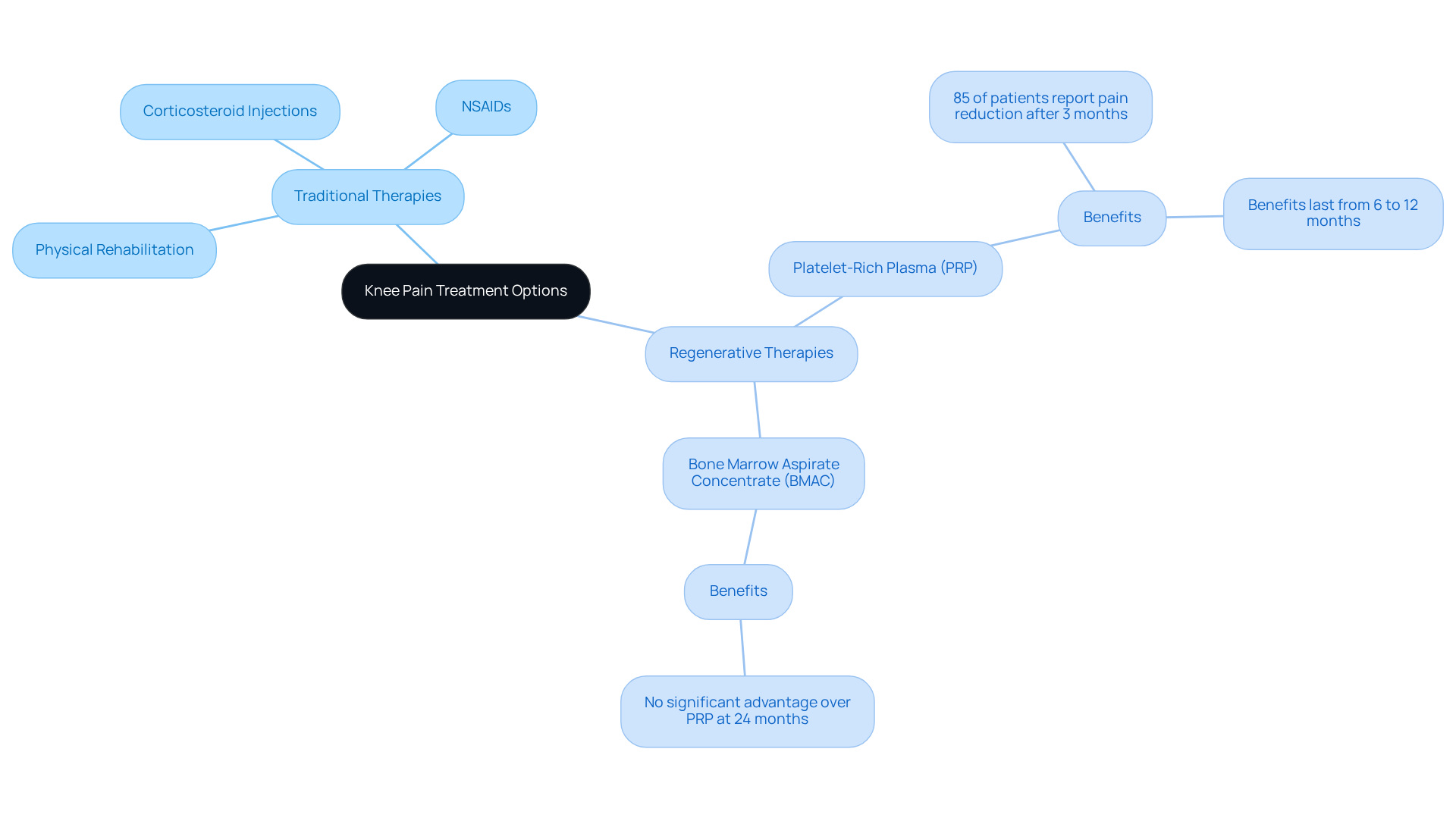 The central node represents the overall topic of knee pain treatments. The branches show the two main types of therapies, with further details on specific treatments and their benefits. This layout helps you understand the differences and advantages of each approach.