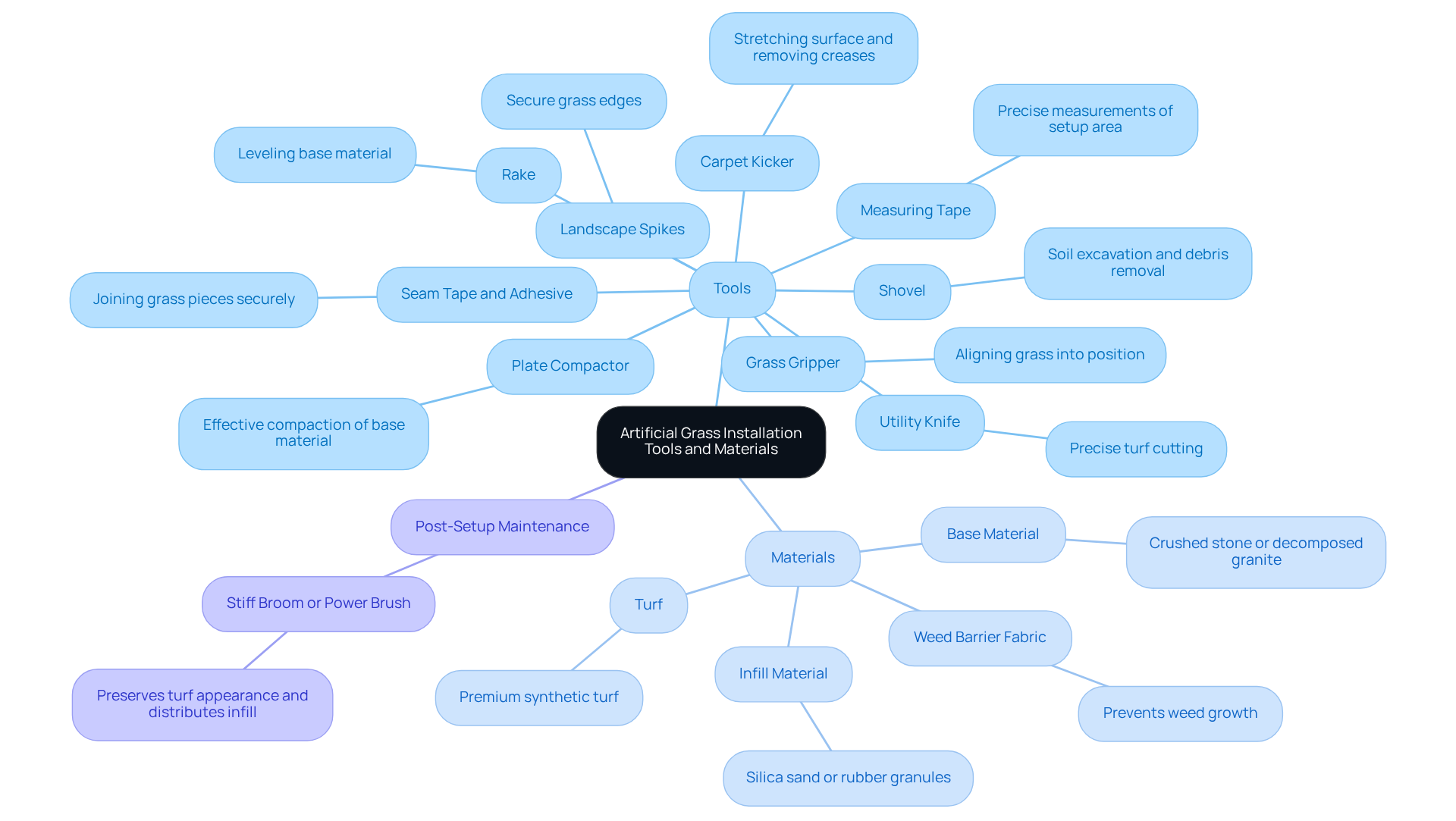 This mindmap shows the key tools and materials needed for installing artificial grass. Each branch represents a category, and the sub-branches detail specific items and their uses. Follow the branches to see how everything connects and contributes to a successful installation. This mindmap shows the key tools and materials needed for installing artificial grass. Each branch represents a category, and the sub-branches detail specific items and their uses. Follow the branches to see how everything connects and contributes to a successful installation.