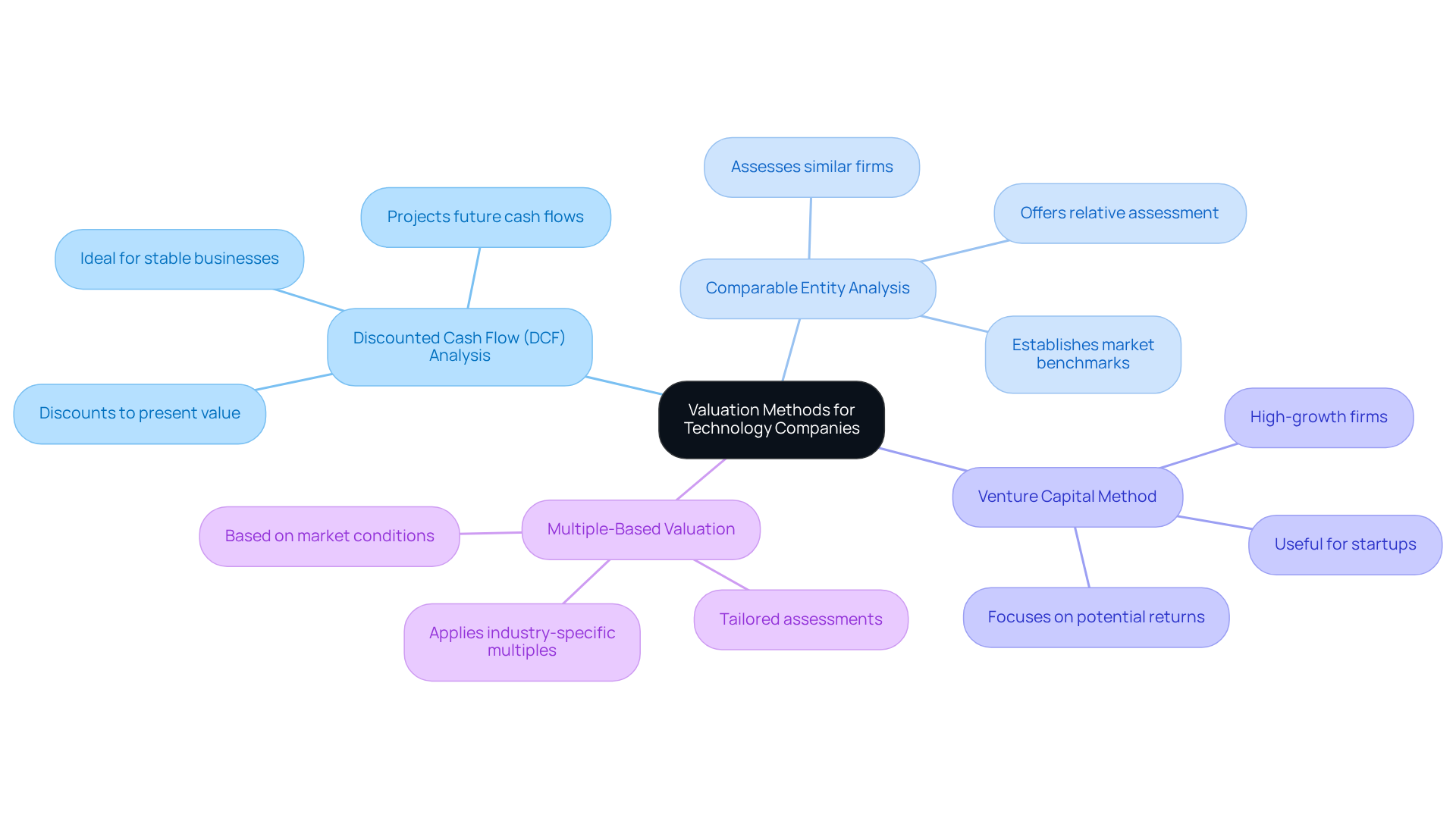 This mindmap starts with the main topic in the center and branches out to show different valuation methods. Each branch represents a method, and the sub-branches provide details about what makes each method unique. This layout helps you see how these methods relate to the overall theme of valuing technology firms. This mindmap starts with the main topic in the center and branches out to show different valuation methods. Each branch represents a method, and the sub-branches provide details about what makes each method unique. This layout helps you see how these methods relate to the overall theme of valuing technology firms.