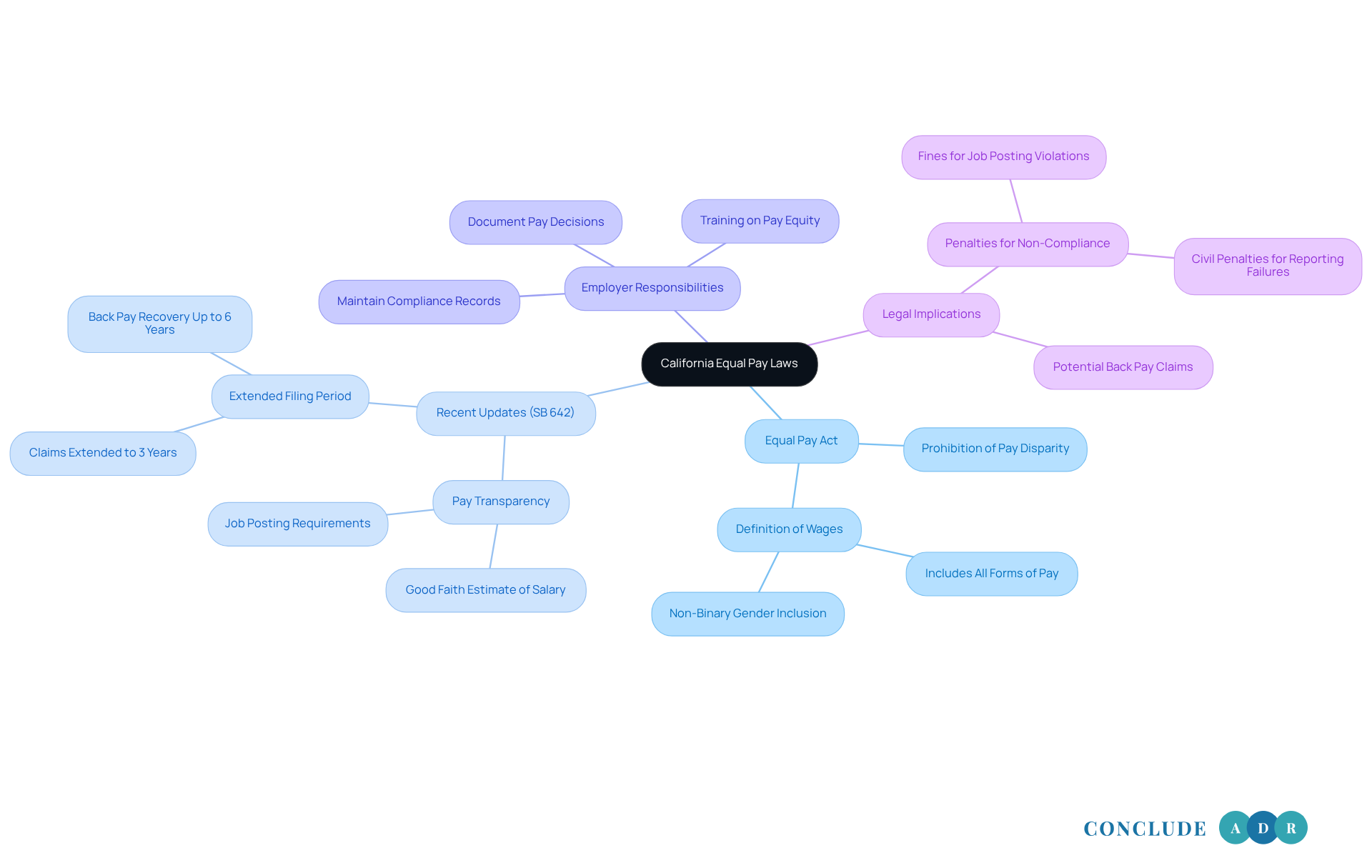 Start at the center with the main topic of Equal Pay Laws, then explore each branch to see specific areas like the Act, updates, and what employers need to know. Each color represents a different aspect of the laws, making it easy to navigate through the information.