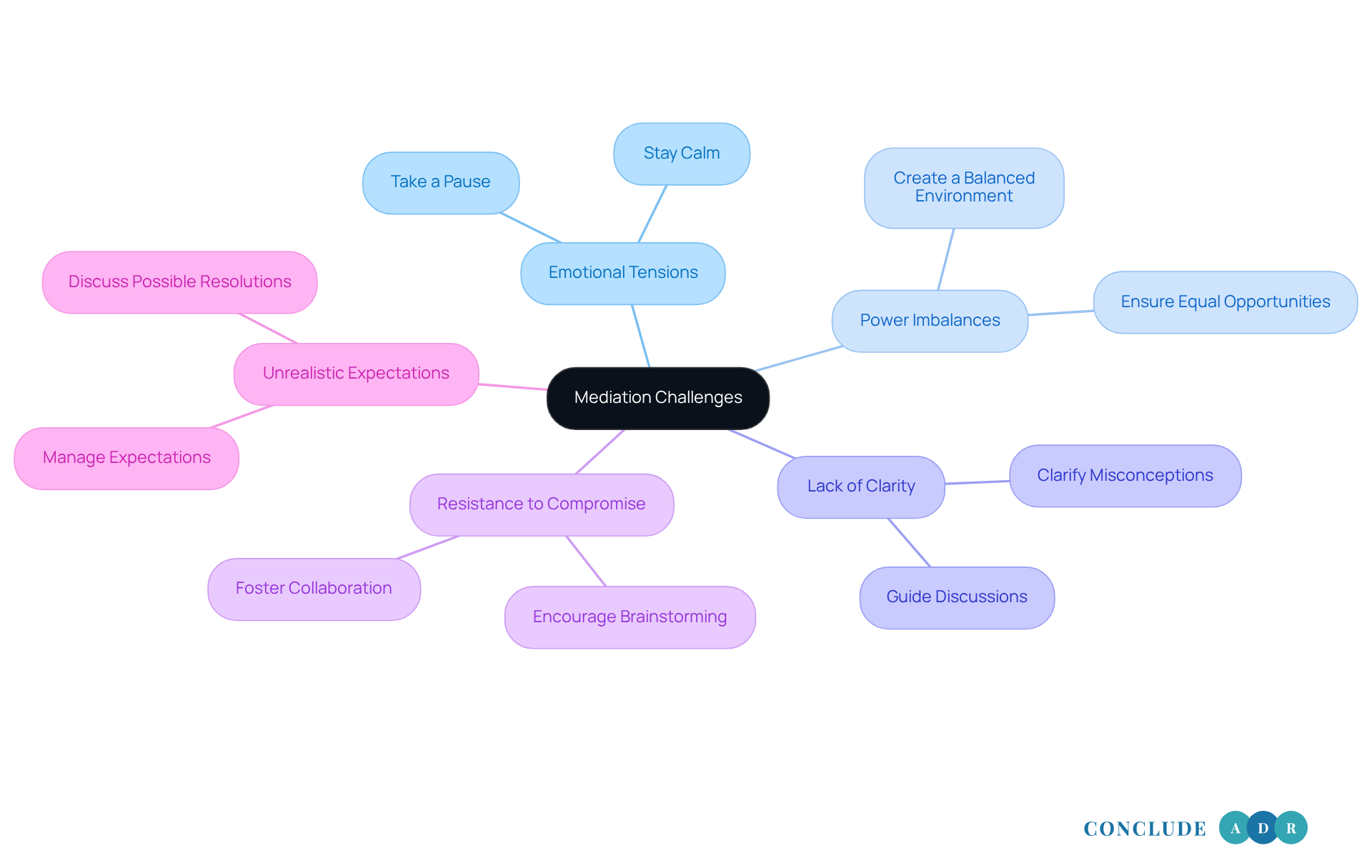 The center represents the main topic of mediation challenges. Each branch shows a specific challenge, and the sub-branches provide strategies to overcome them. This helps you understand how to navigate mediation effectively.