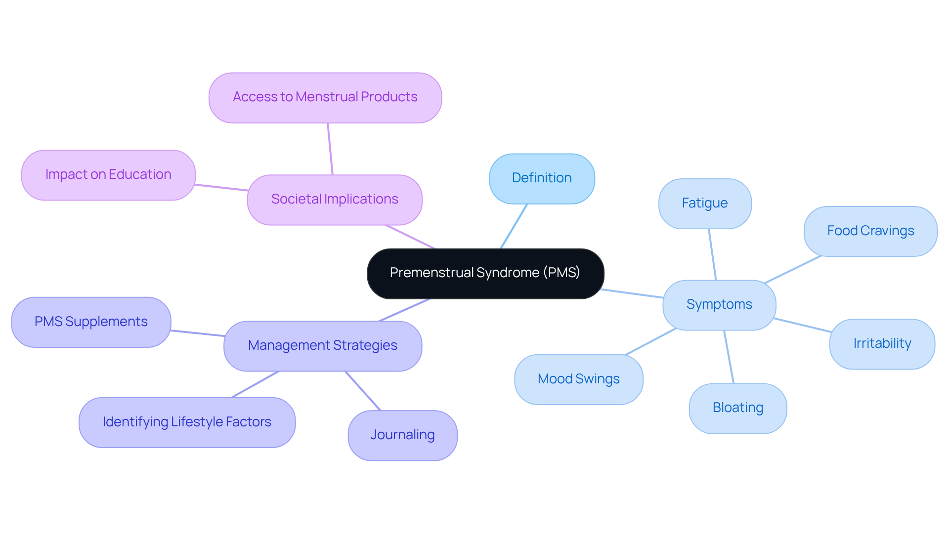 This mindmap illustrates the key aspects of PMS. Start at the center with the definition, then explore the symptoms and how they can be managed. The branches show how PMS affects not just individuals but also society, emphasizing the importance of support and resources. This mindmap illustrates the key aspects of PMS. Start at the center with the definition, then explore the symptoms and how they can be managed. The branches show how PMS affects not just individuals but also society, emphasizing the importance of support and resources.