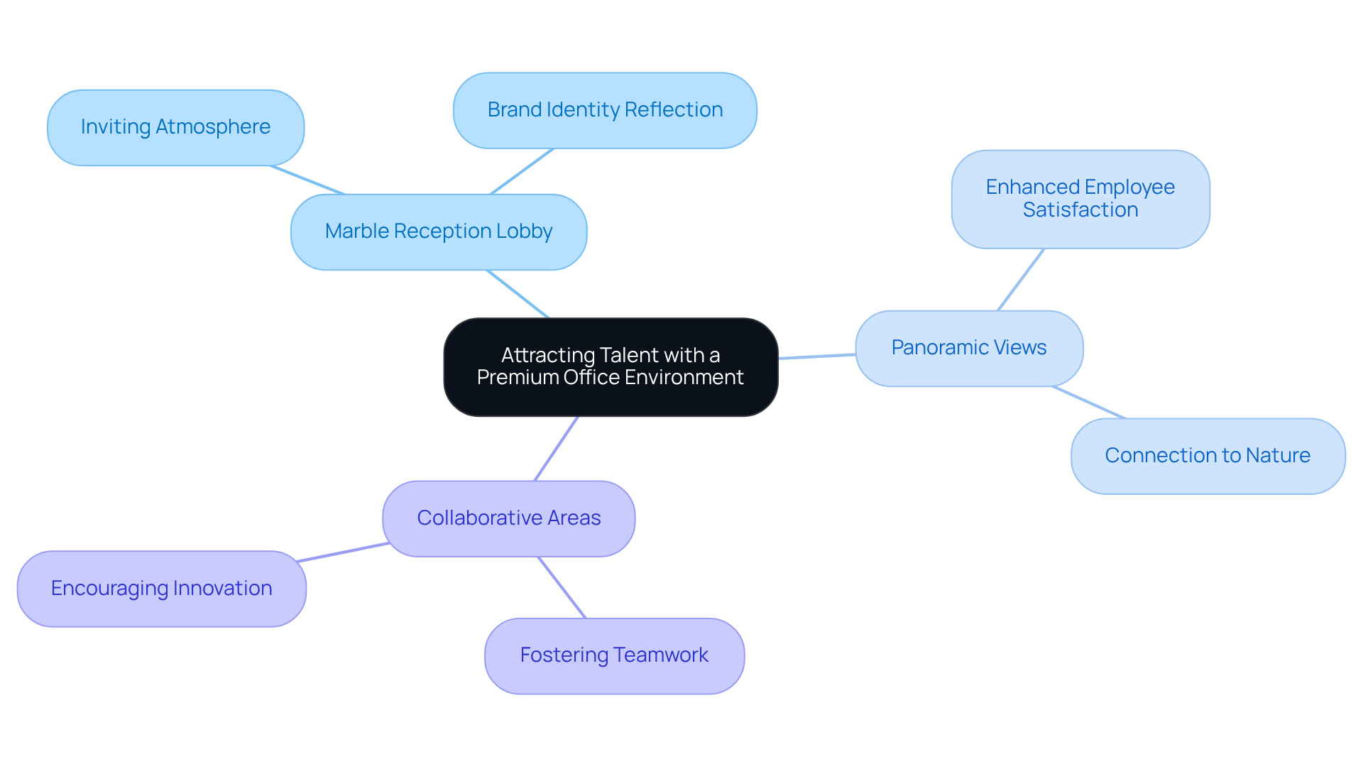 The center represents the main idea of attracting talent, while the branches show specific features of the office environment and how they contribute to employee satisfaction and retention.