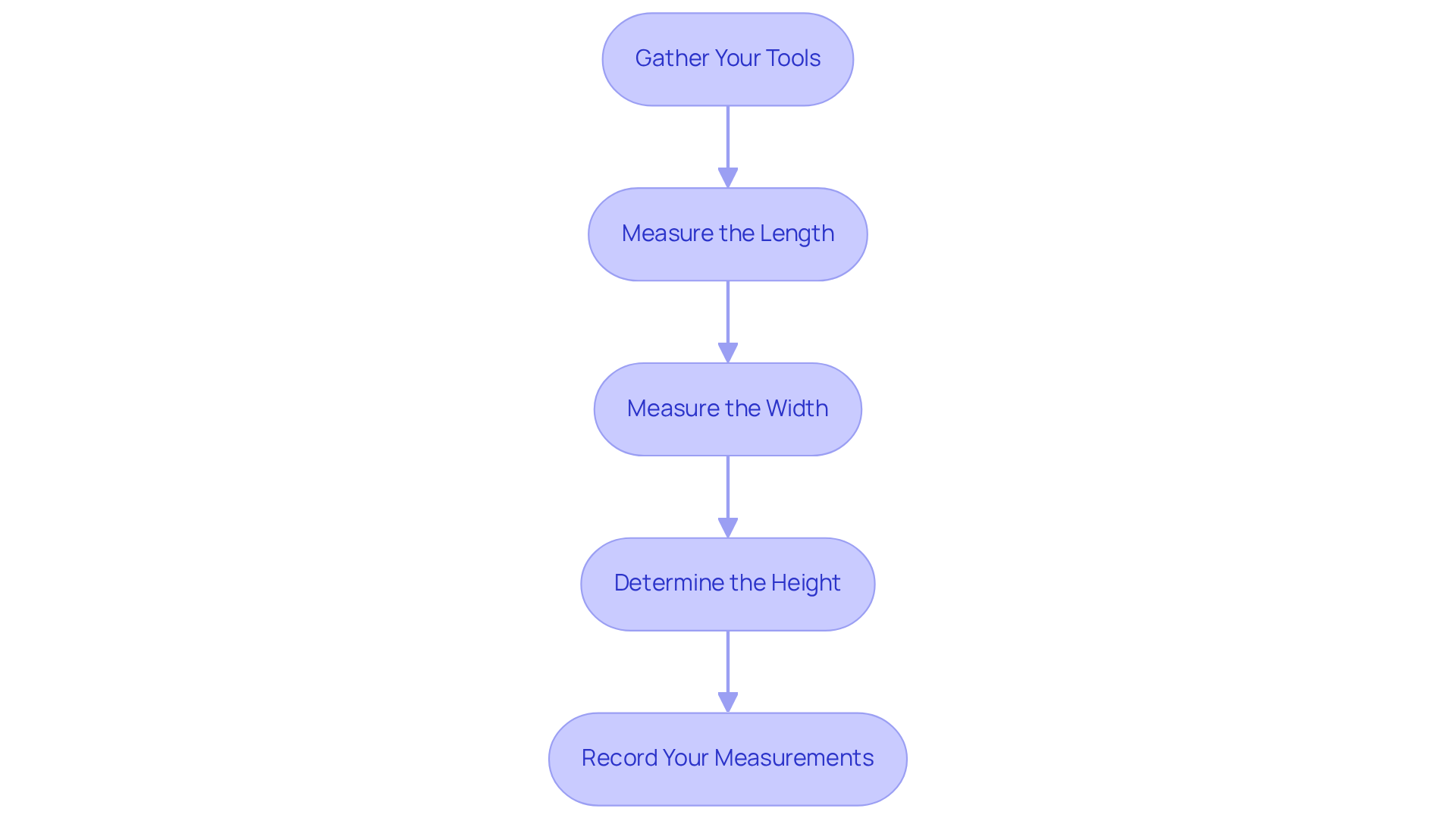 Each box represents a step in the measuring process. Follow the arrows to see the order in which you should complete each task for accurate measurements.