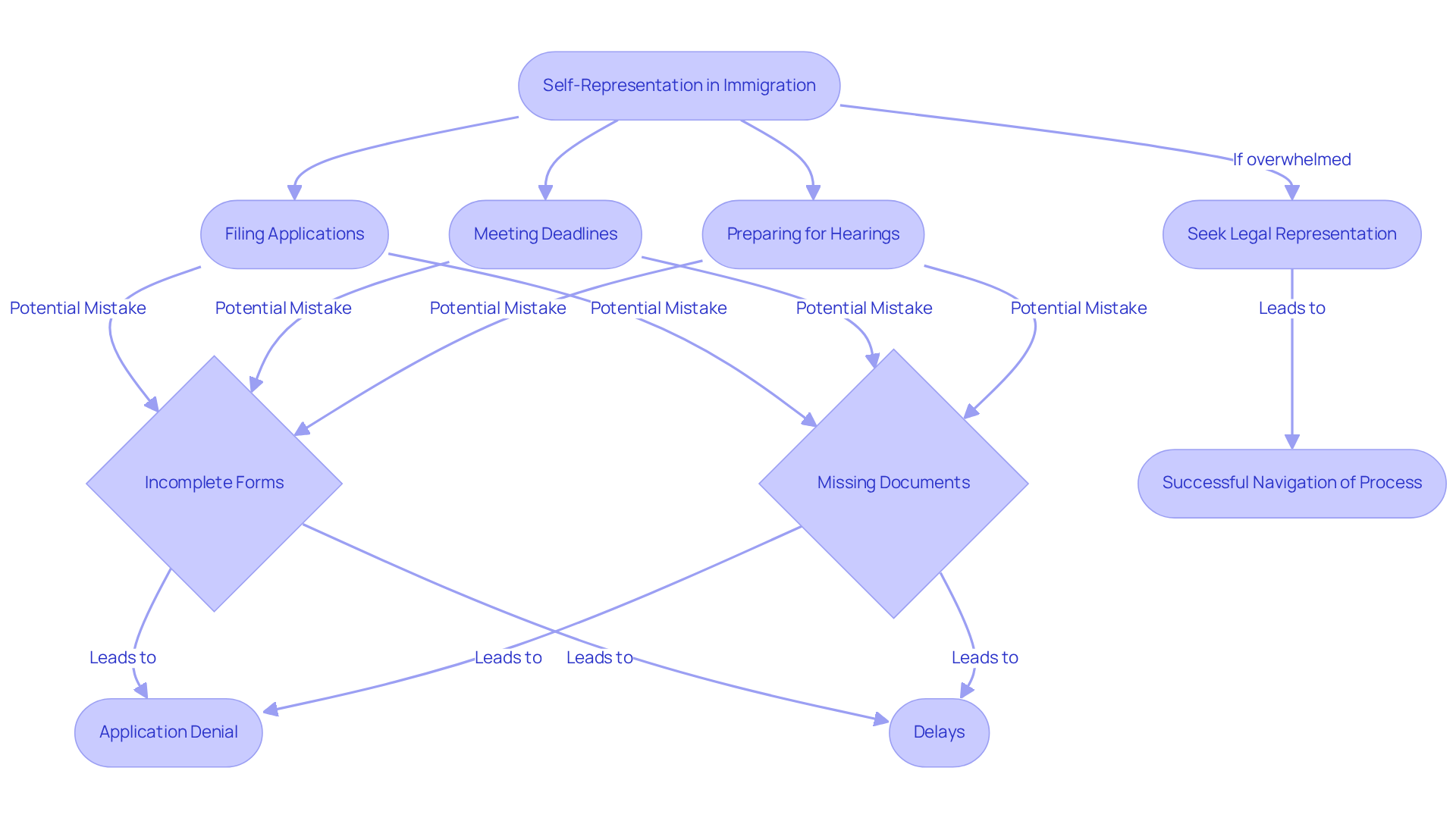 Follow the flow from self-representation to see the potential pitfalls and the importance of getting legal help. Red boxes indicate risks, while green boxes show positive outcomes when seeking representation.