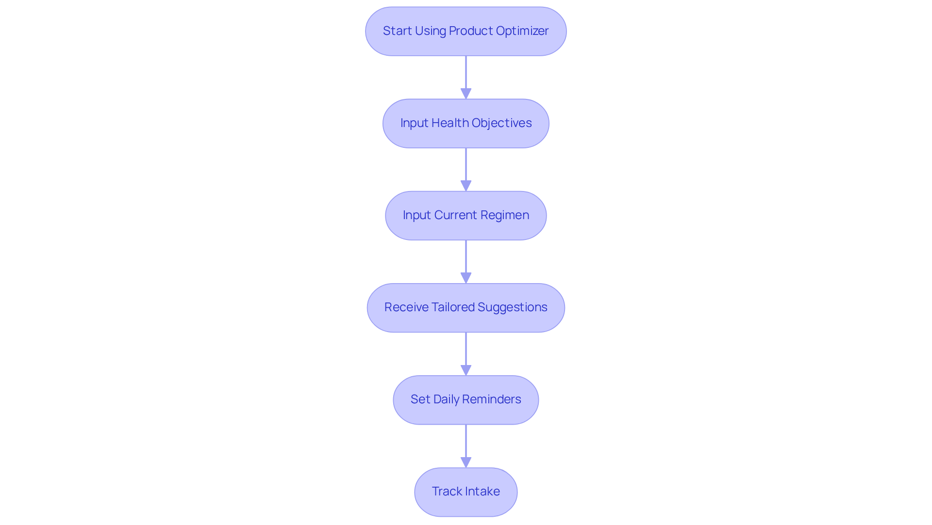 Follow the arrows to see how to use the product optimizer effectively. Each step guides you through the process of improving your supplement intake and ensuring you meet your nutritional needs.
