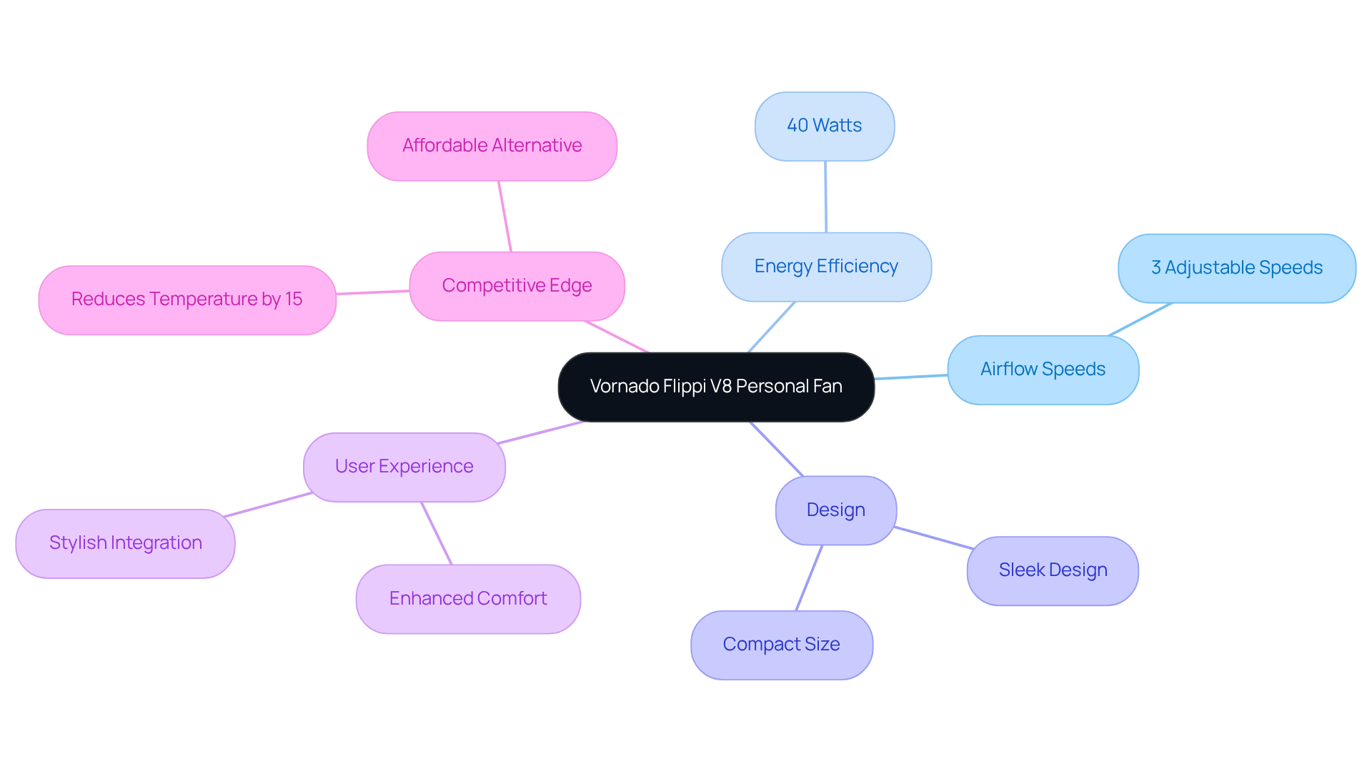 The central node represents the fan itself. Each branch highlights a key feature, with further details provided in sub-branches. This layout helps you understand how each aspect contributes to the fan's overall performance and appeal.