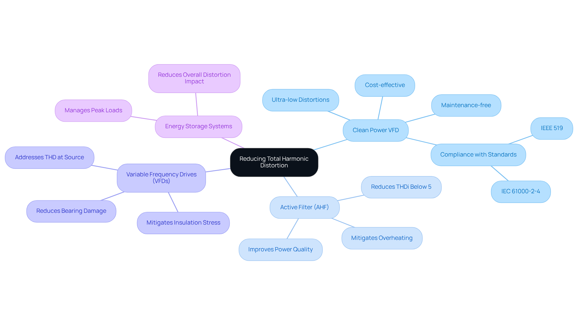 The central node represents the main goal of reducing THD, while the branches show different technologies and their specific advantages. Follow the branches to see how each technology contributes to cleaner power delivery. The central node represents the main goal of reducing THD, while the branches show different technologies and their specific advantages. Follow the branches to see how each technology contributes to cleaner power delivery.