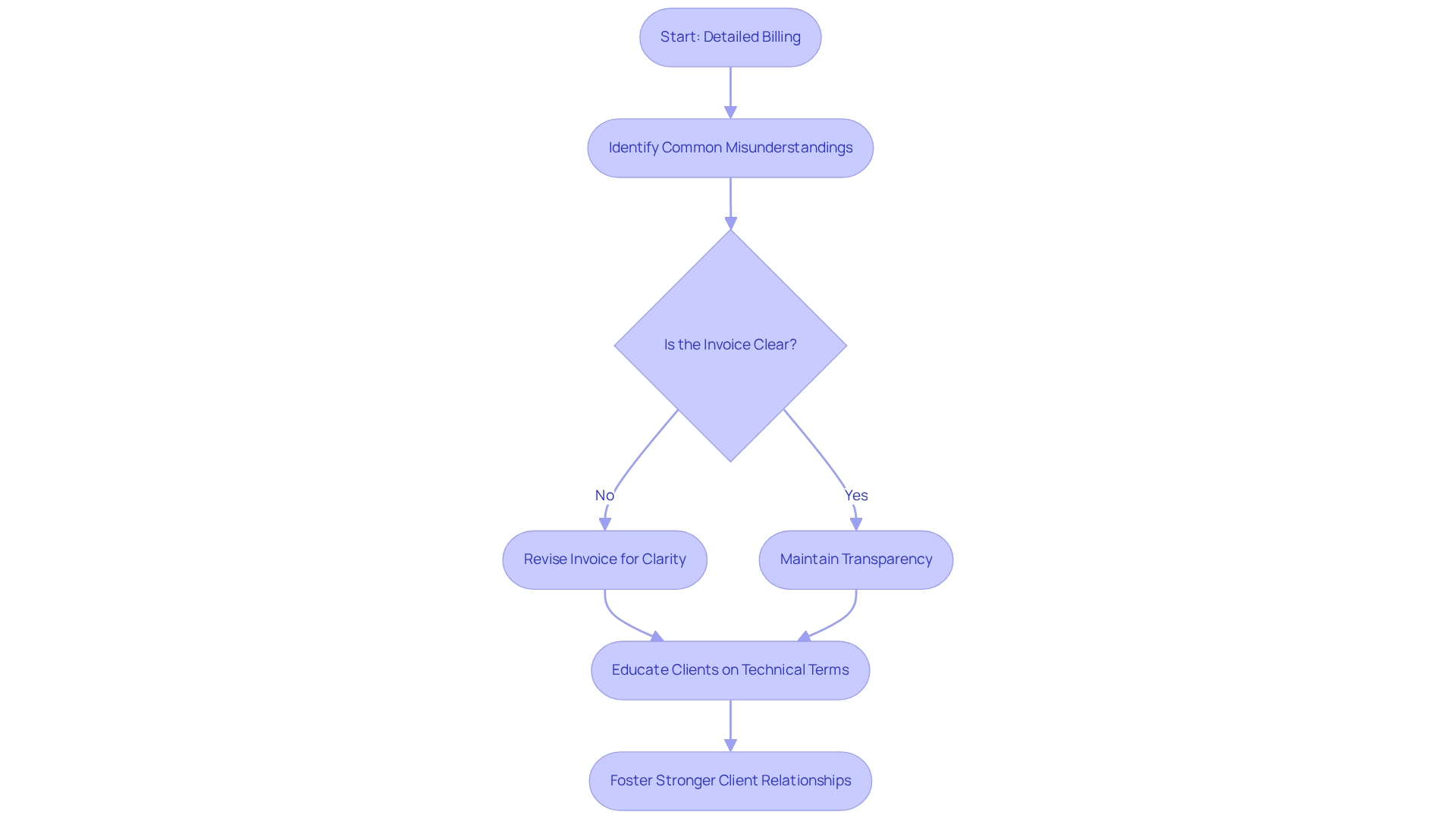 Rectangles represent steps in the billing process, while diamonds indicate decision points regarding clarity and communication. Rectangles represent steps in the billing process, while diamonds indicate decision points regarding clarity and communication.