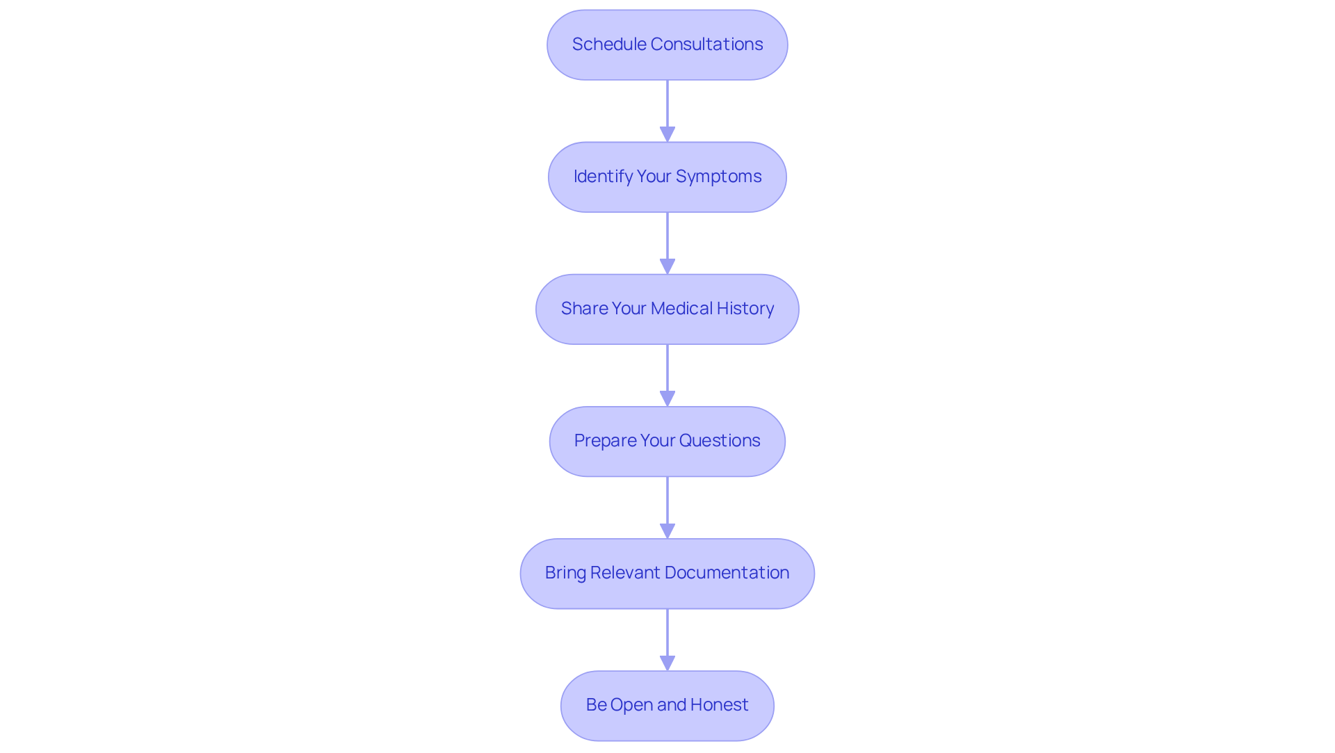 Follow the arrows from scheduling your consultation to being open during your appointment. Each box represents a step to help you prepare effectively.