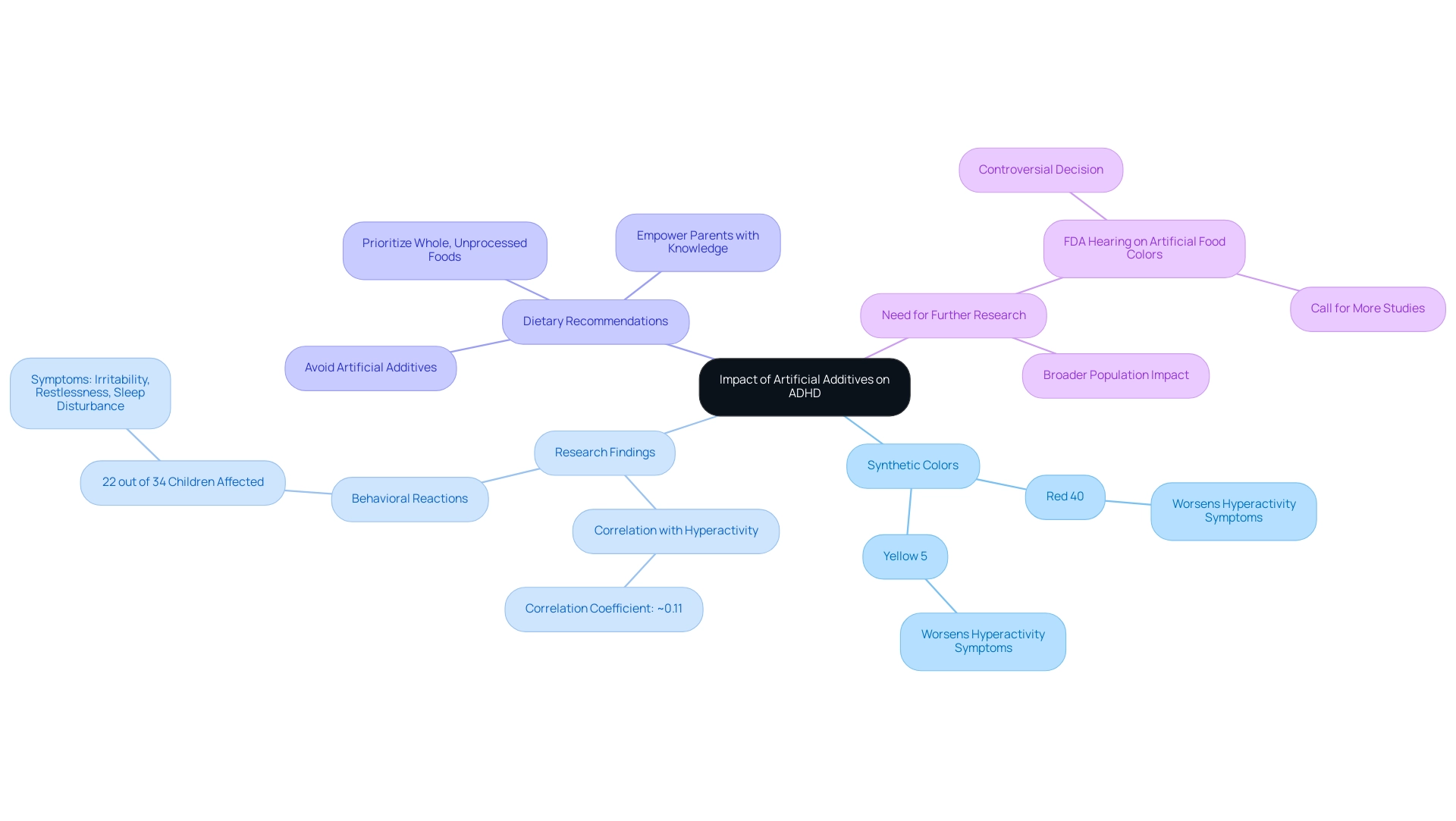 The central node represents the overall topic, with branches detailing specific additives, research findings, and dietary recommendations.