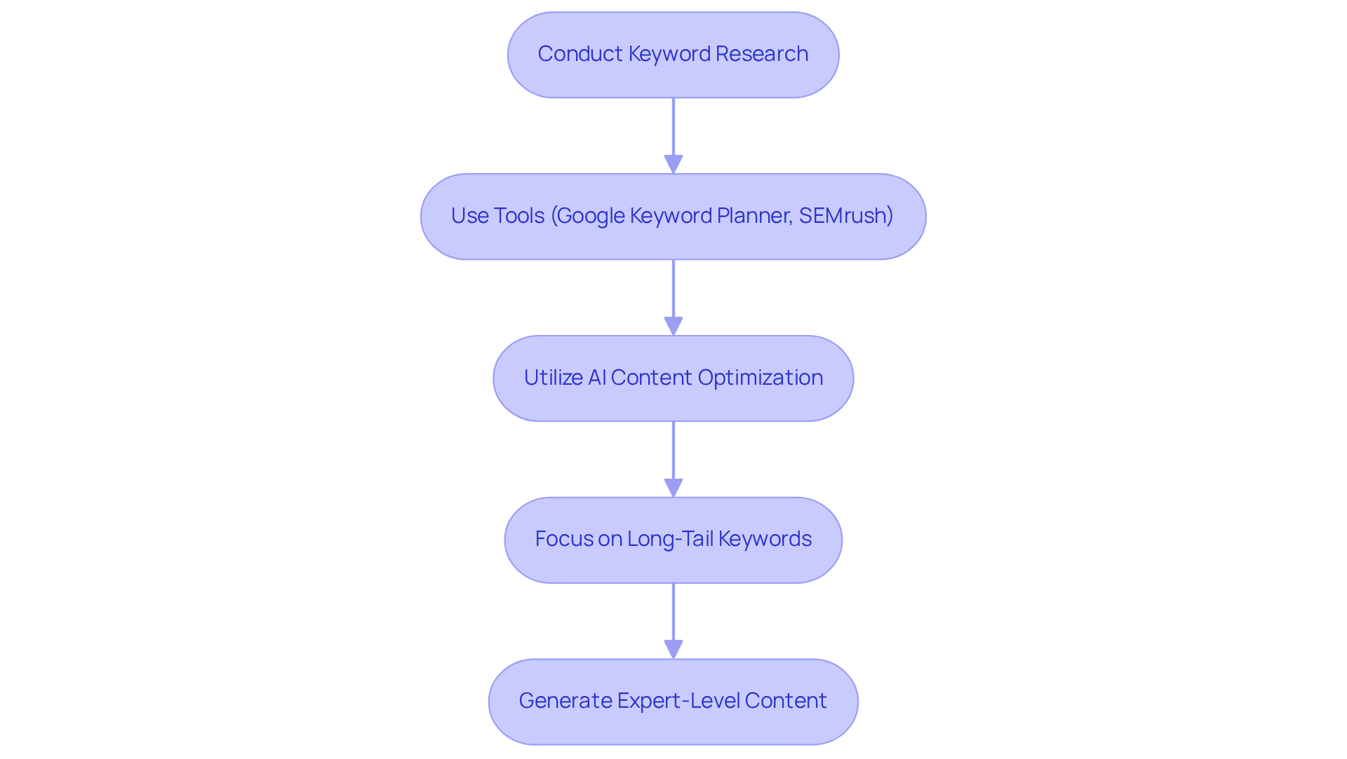 Each box represents a key step in the process of improving content for cybersecurity firms — follow the arrows to see how each step leads to the next and contributes to greater visibility and qualified leads.