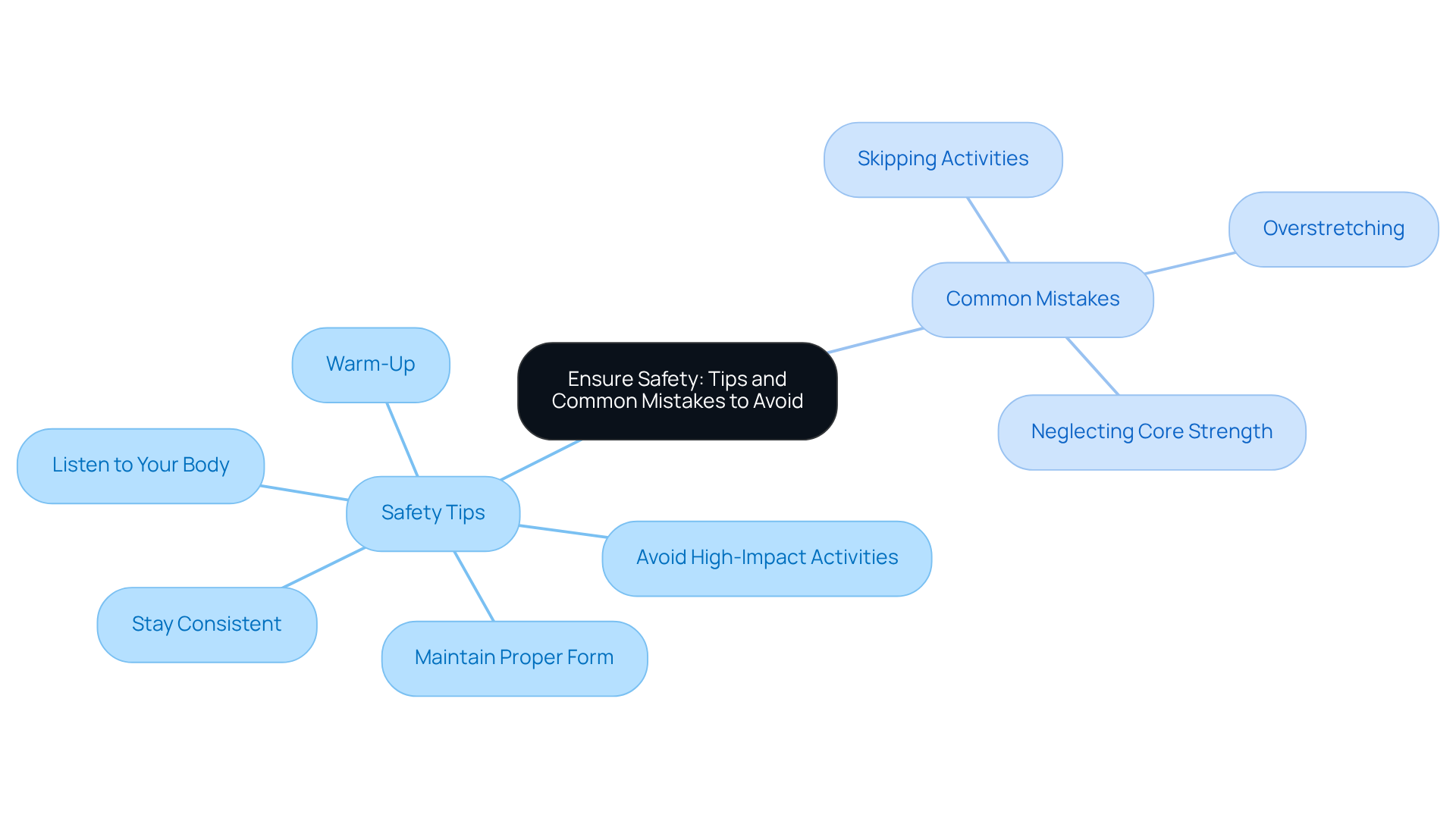 This mindmap helps you visualize important safety tips and common mistakes to avoid when managing sciatica. Start at the center with the main topic, then follow the branches to explore each tip and mistake. Each branch represents a key point, making it easy to remember and apply these strategies in your daily routine. This mindmap helps you visualize important safety tips and common mistakes to avoid when managing sciatica. Start at the center with the main topic, then follow the branches to explore each tip and mistake. Each branch represents a key point, making it easy to remember and apply these strategies in your daily routine.