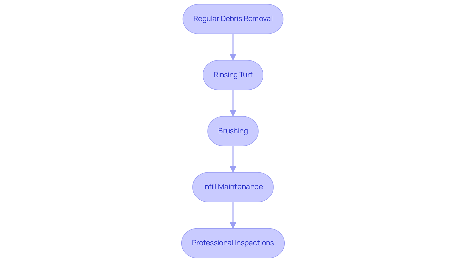 Each box represents a step in the maintenance routine. Follow the arrows to see the order in which these tasks should be completed for the best results.