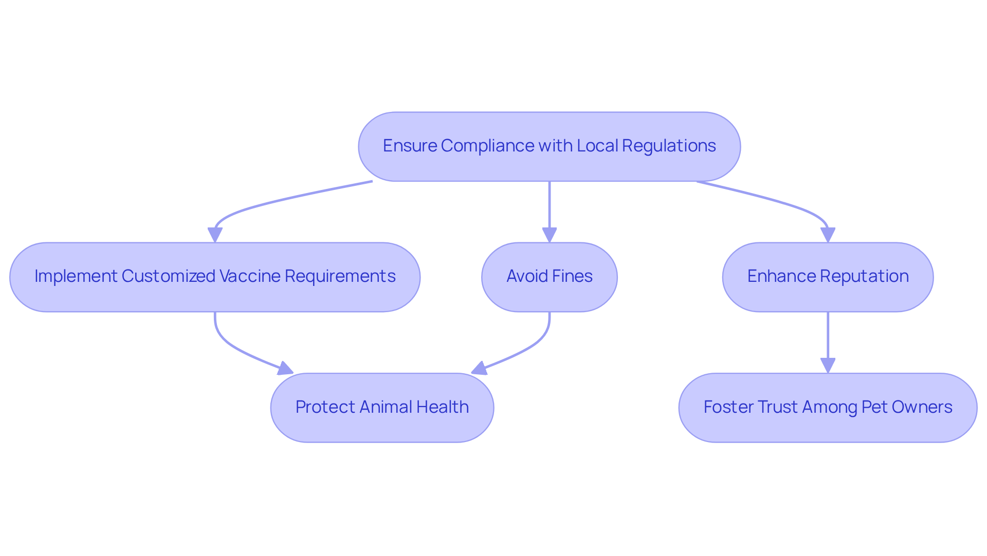 Follow the arrows to see how ensuring compliance leads to various benefits for pet service providers and the animals they care for.