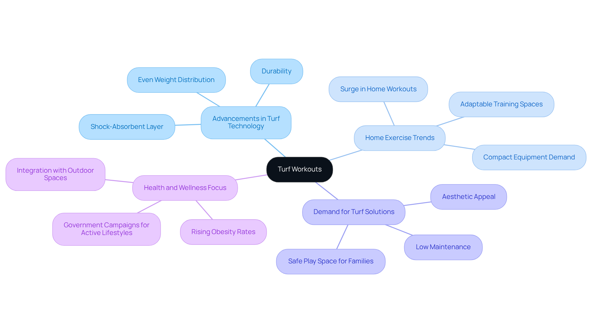 The central node represents turf workouts, while the branches show related topics like technology and trends. Each sub-branch provides more detail, helping you see how everything connects in the context of modern fitness.