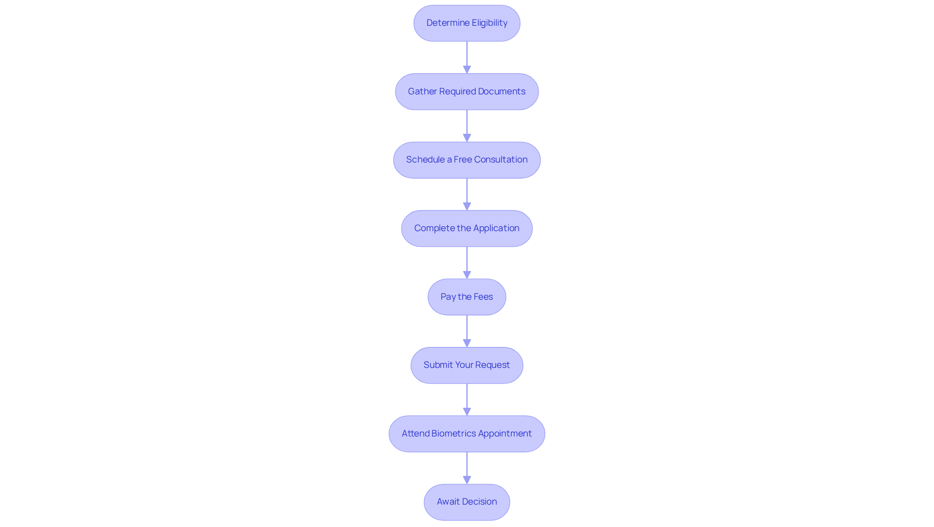Each box represents a step you need to take in the immigration process. Follow the arrows from the top to the bottom to see what you need to do next. This chart is designed to help you navigate the process smoothly and confidently.