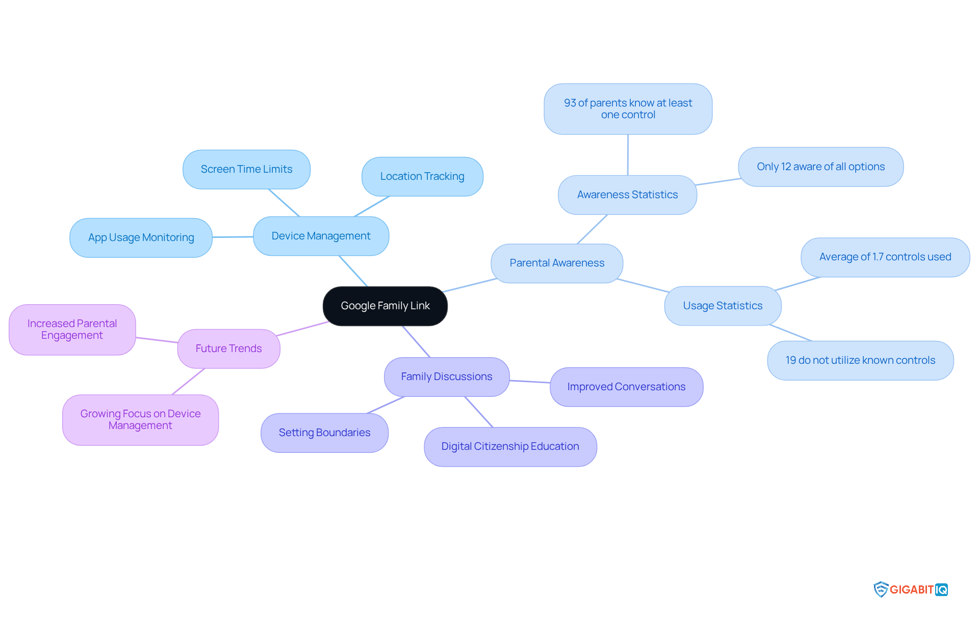 The central node represents Google Family Link, with branches showing its features, how parents engage with it, and its role in shaping responsible digital behavior. Each section helps illustrate how the app supports families in navigating technology together.