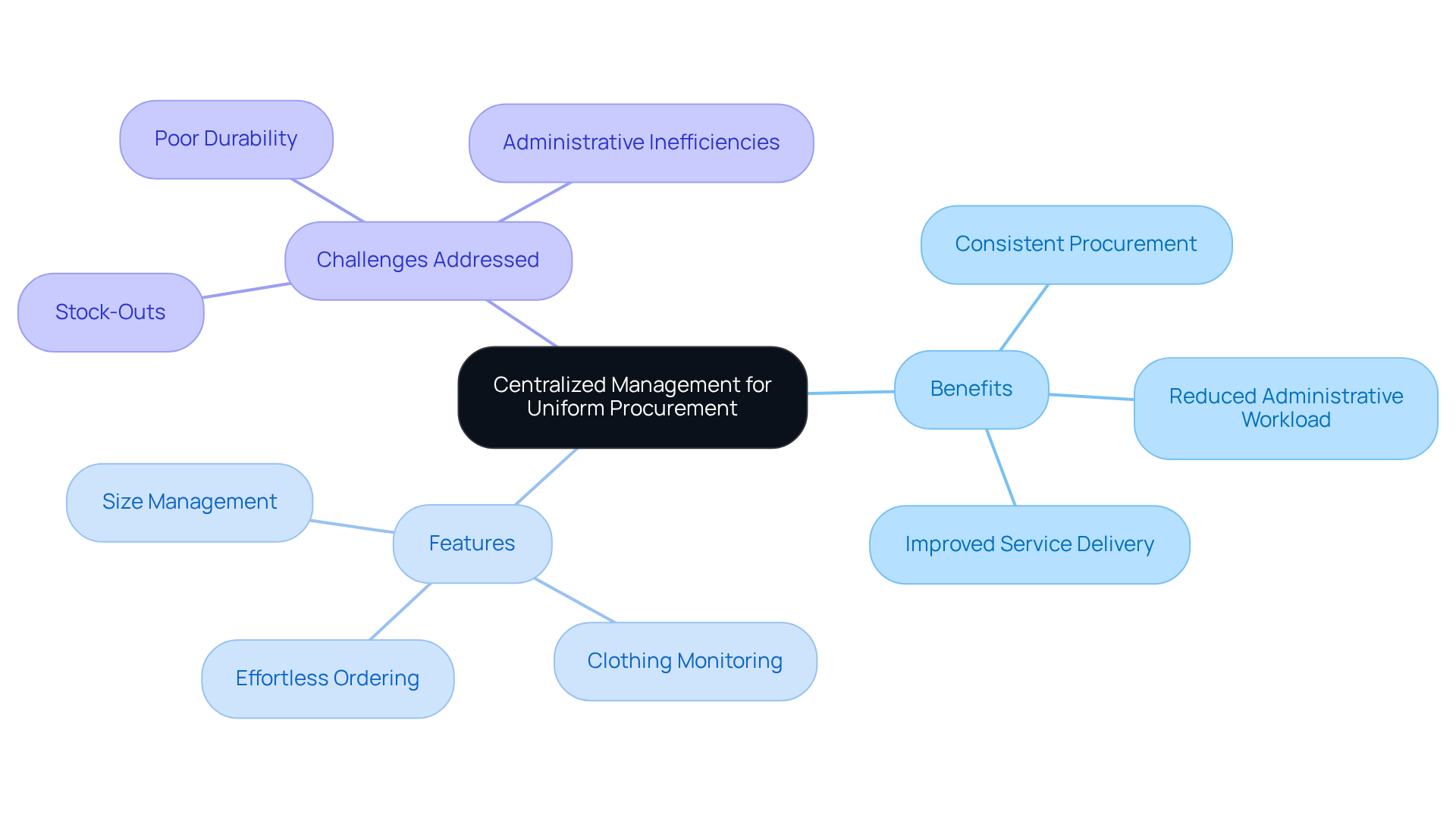 The center shows the main idea of centralized management, with branches highlighting the benefits and features of the system. Each branch helps you understand how this approach improves uniform procurement.