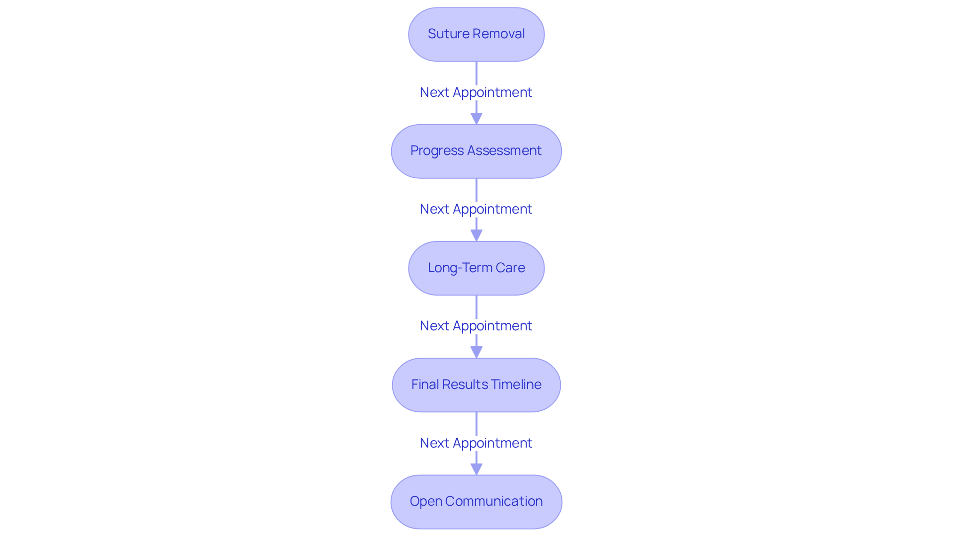 Each box represents a step in your recovery journey after surgery. Follow the arrows to see the order of appointments and what happens at each stage. Each box represents a step in your recovery journey after surgery. Follow the arrows to see the order of appointments and what happens at each stage.