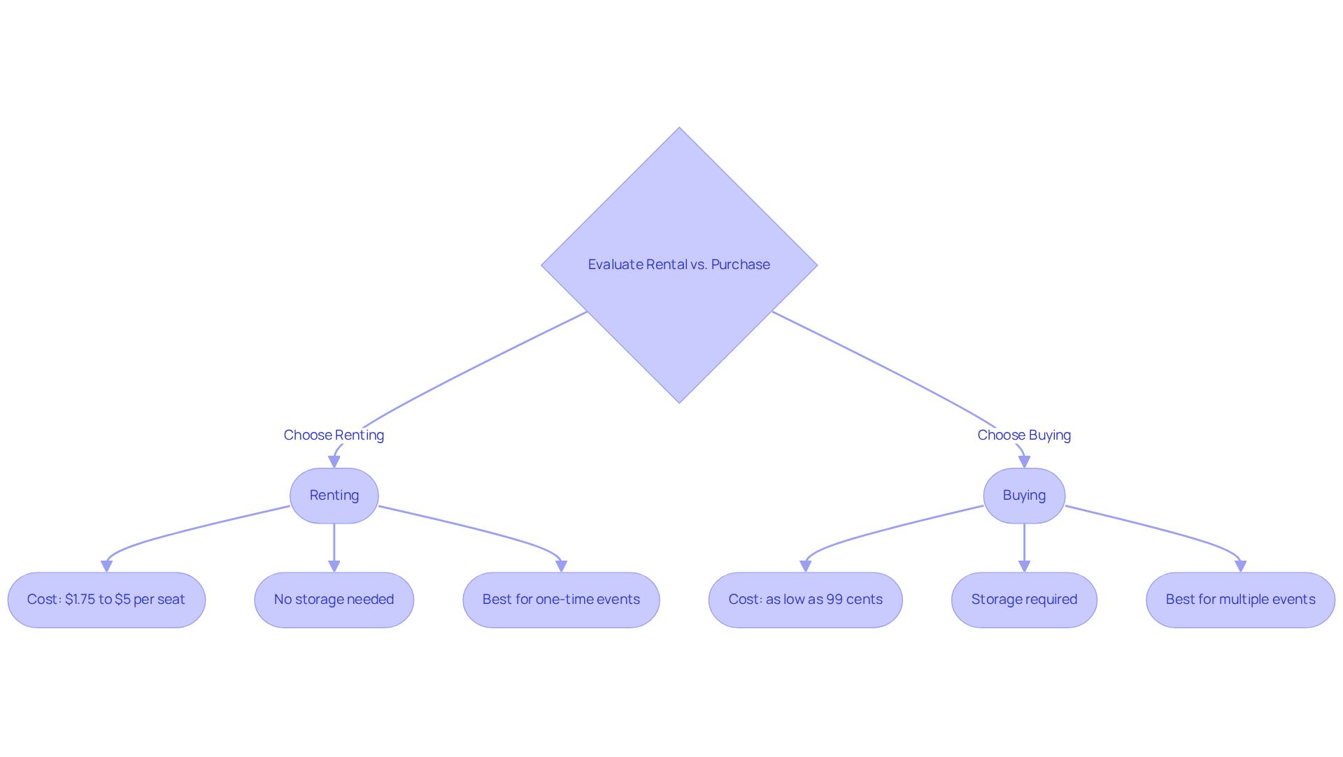 Follow the flowchart to see the steps in deciding whether to rent or buy. Each box provides key information about costs and considerations for each option.