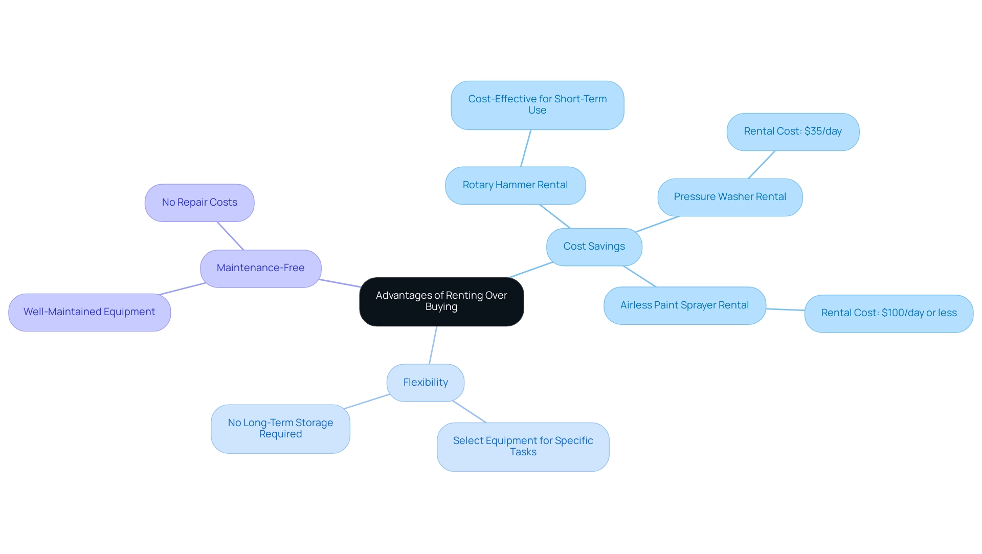 The central node represents the overall topic; branches represent key advantages, and sub-branches show specific examples with associated costs.