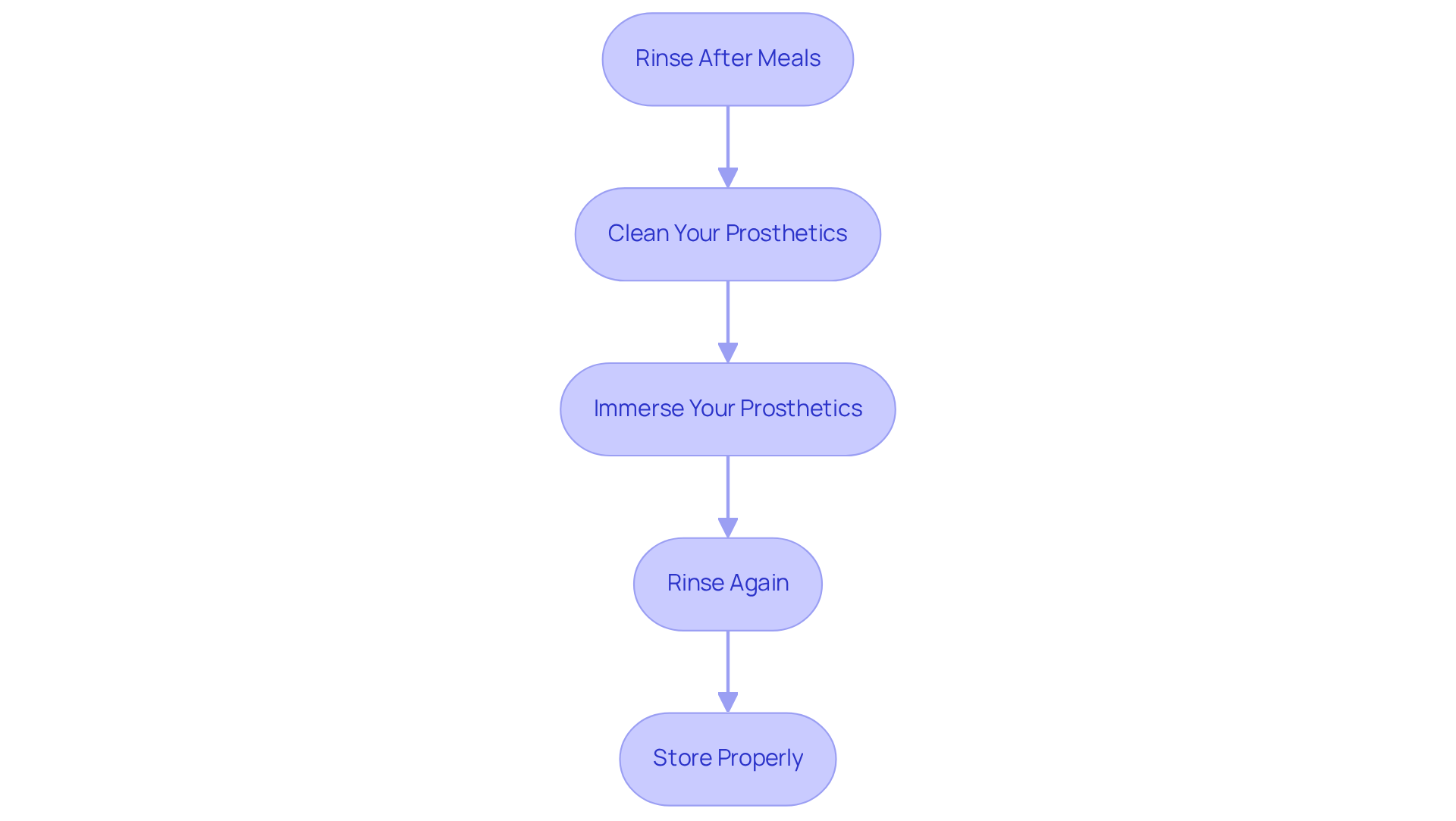 Each box represents a step in the cleaning process for your dentures. Follow the arrows to see how to care for your dental prosthetics effectively, ensuring they stay clean and comfortable.