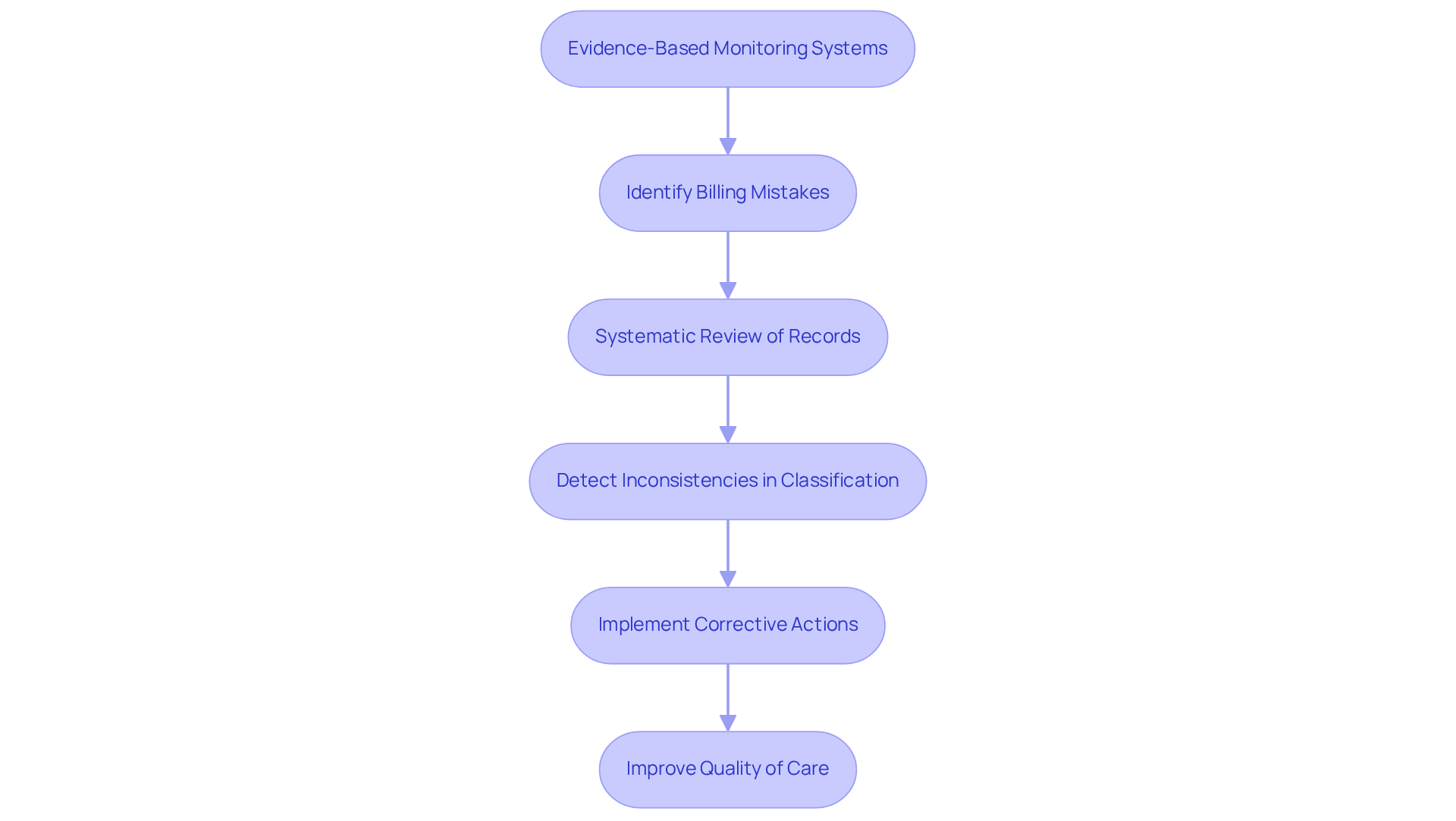 This flowchart shows the steps taken to reduce risks and improve quality in medical settings. Follow the arrows to see how each action leads to the next, ultimately enhancing patient care.