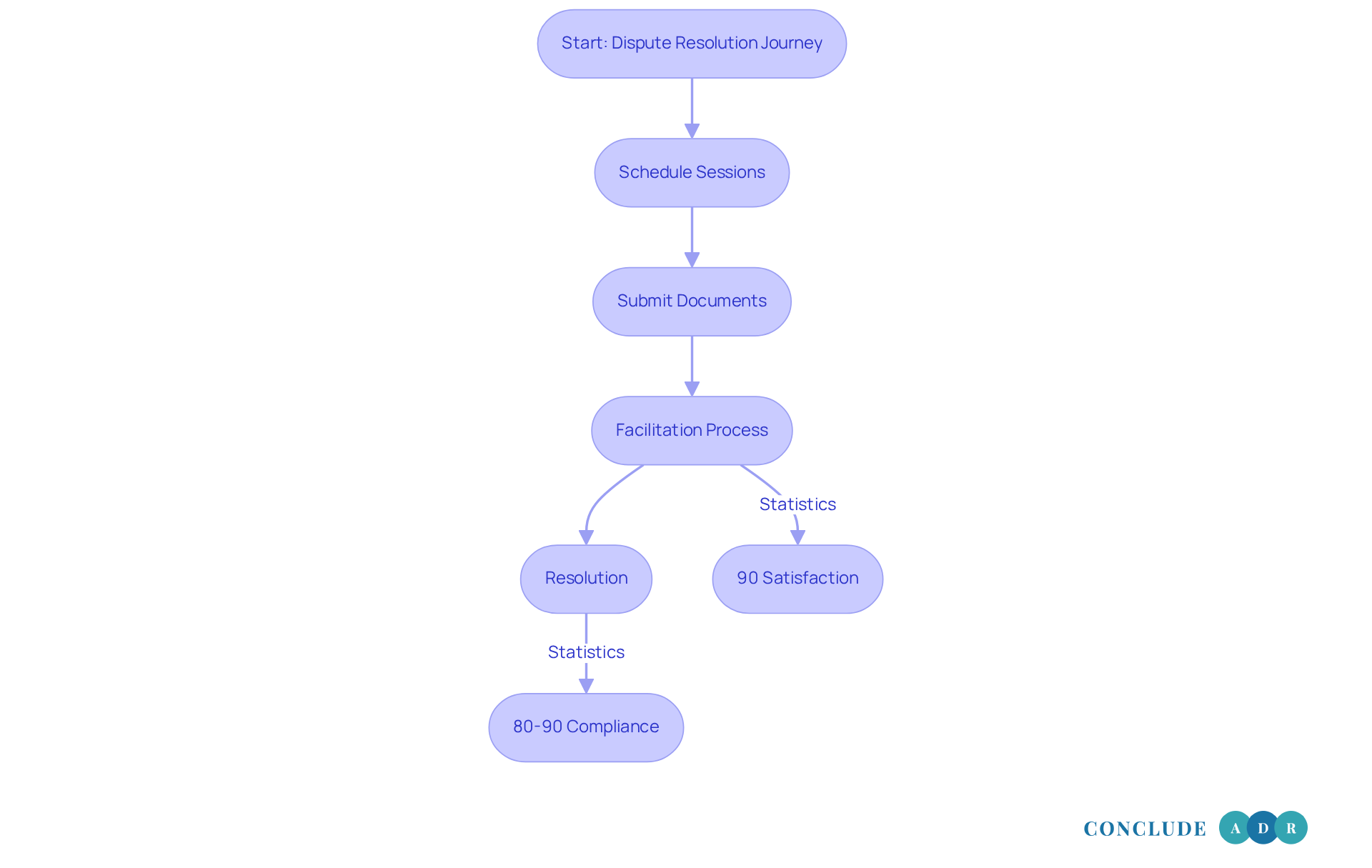 Follow the steps in the flowchart to see how you navigate through the dispute resolution journey, along with important numbers that show how effective this process is compared to traditional methods.