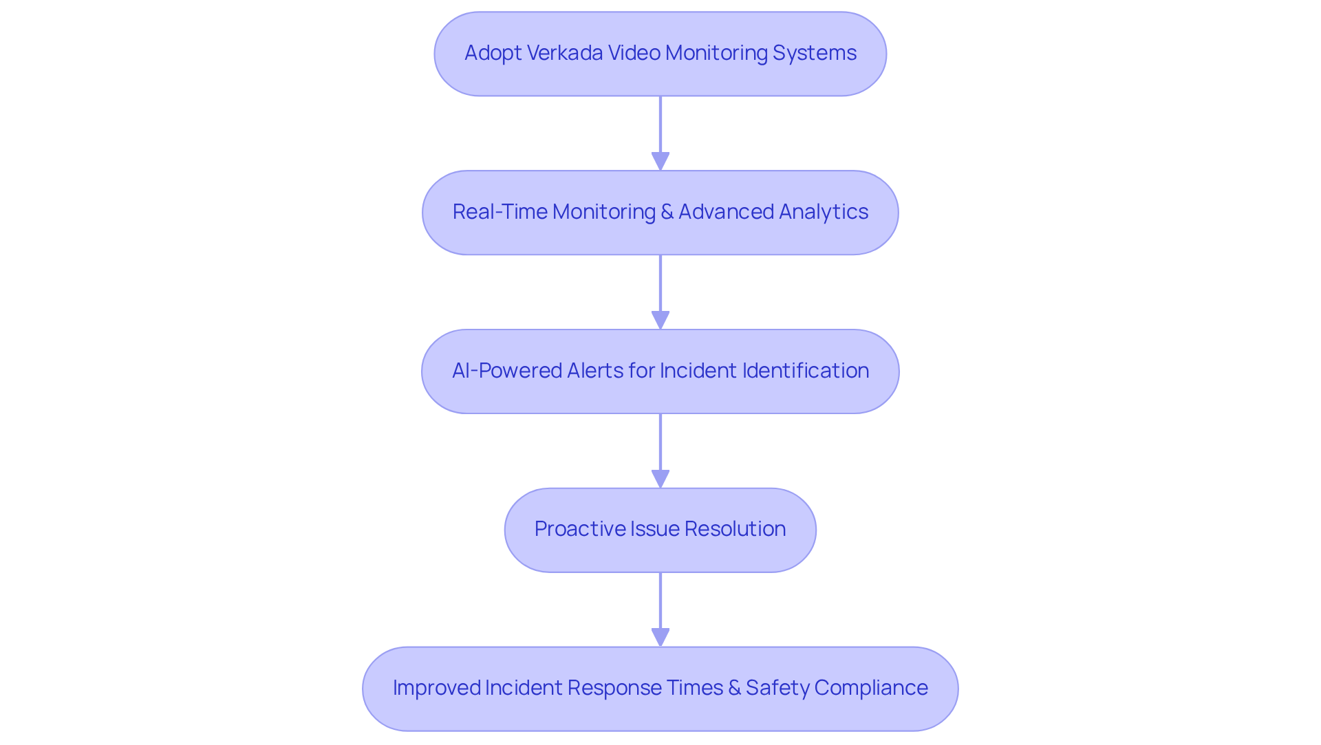 This flowchart shows the steps organizations take when adopting Verkada's systems, leading to enhanced safety and compliance. Follow the arrows to see how each step contributes to the overall improvement in manufacturing environments. This flowchart shows the steps organizations take when adopting Verkada's systems, leading to enhanced safety and compliance. Follow the arrows to see how each step contributes to the overall improvement in manufacturing environments.