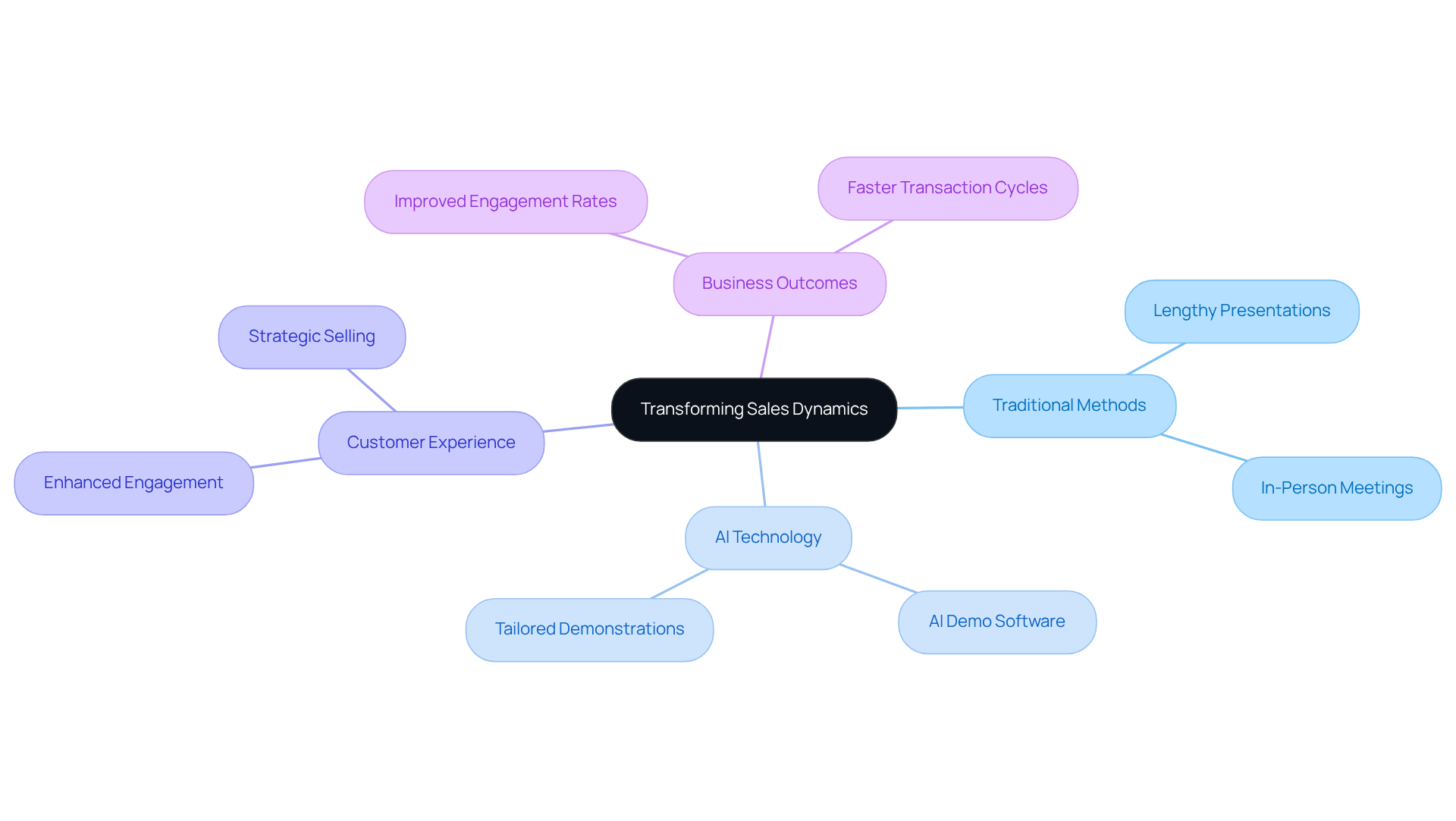 The central node represents the main theme of transforming sales through technology. Each branch explores different aspects of this transformation, showing how traditional methods compare to modern approaches and their impacts on customer experience and business outcomes.
