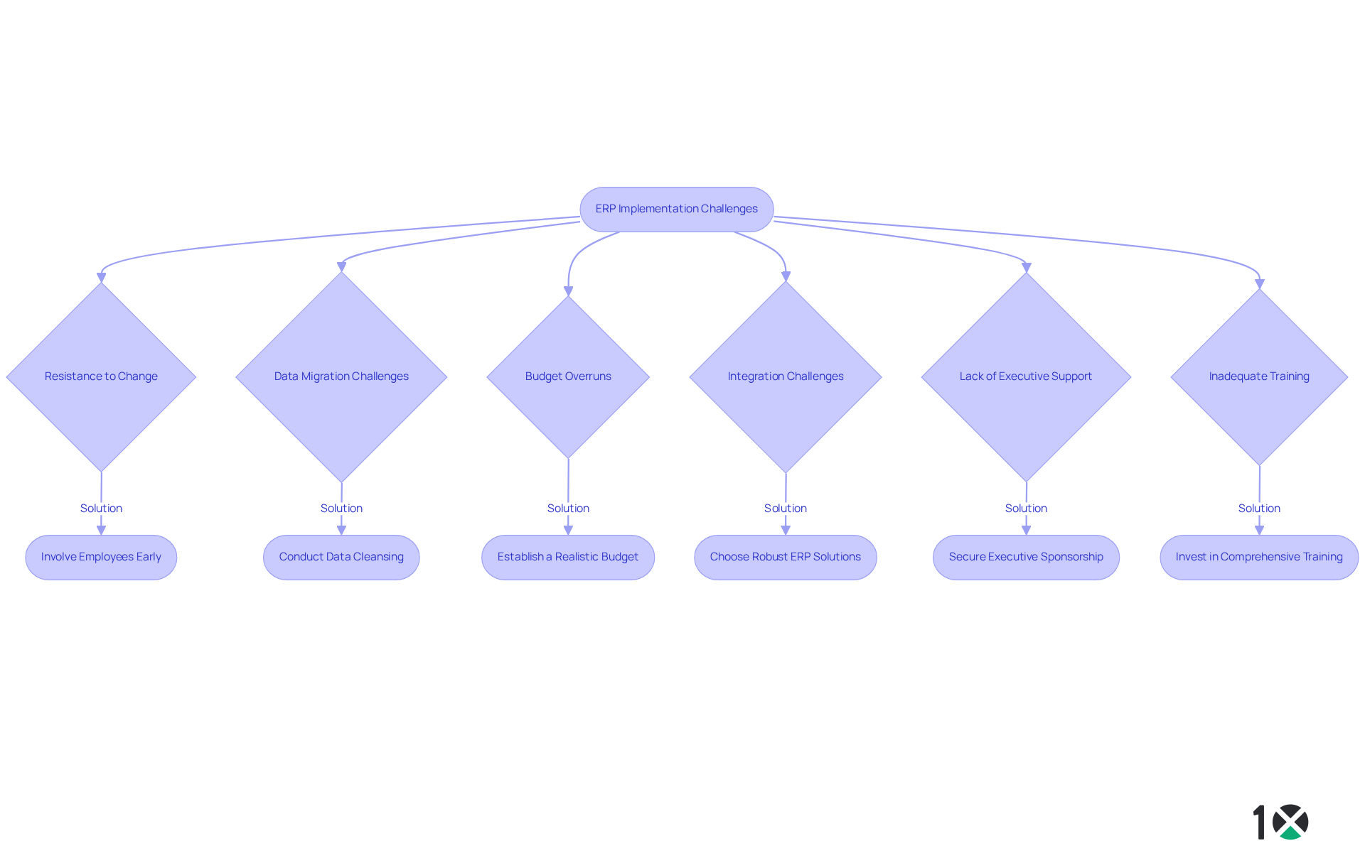 Each challenge is linked to a solution. Follow the arrows to see how to address each hurdle effectively during ERP implementation.