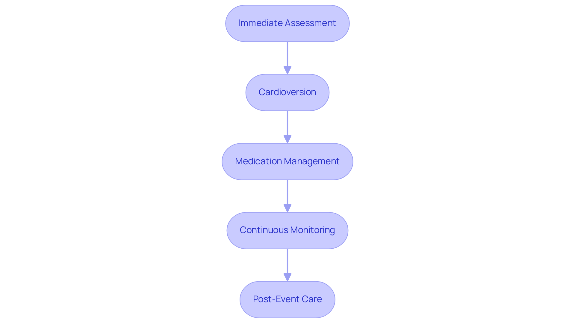 This flowchart outlines the steps to follow when managing atrial fibrillation in older adults. Start at the top with 'Immediate Assessment' and follow the arrows down to see how each step leads to the next, ensuring comprehensive care for our elderly loved ones.