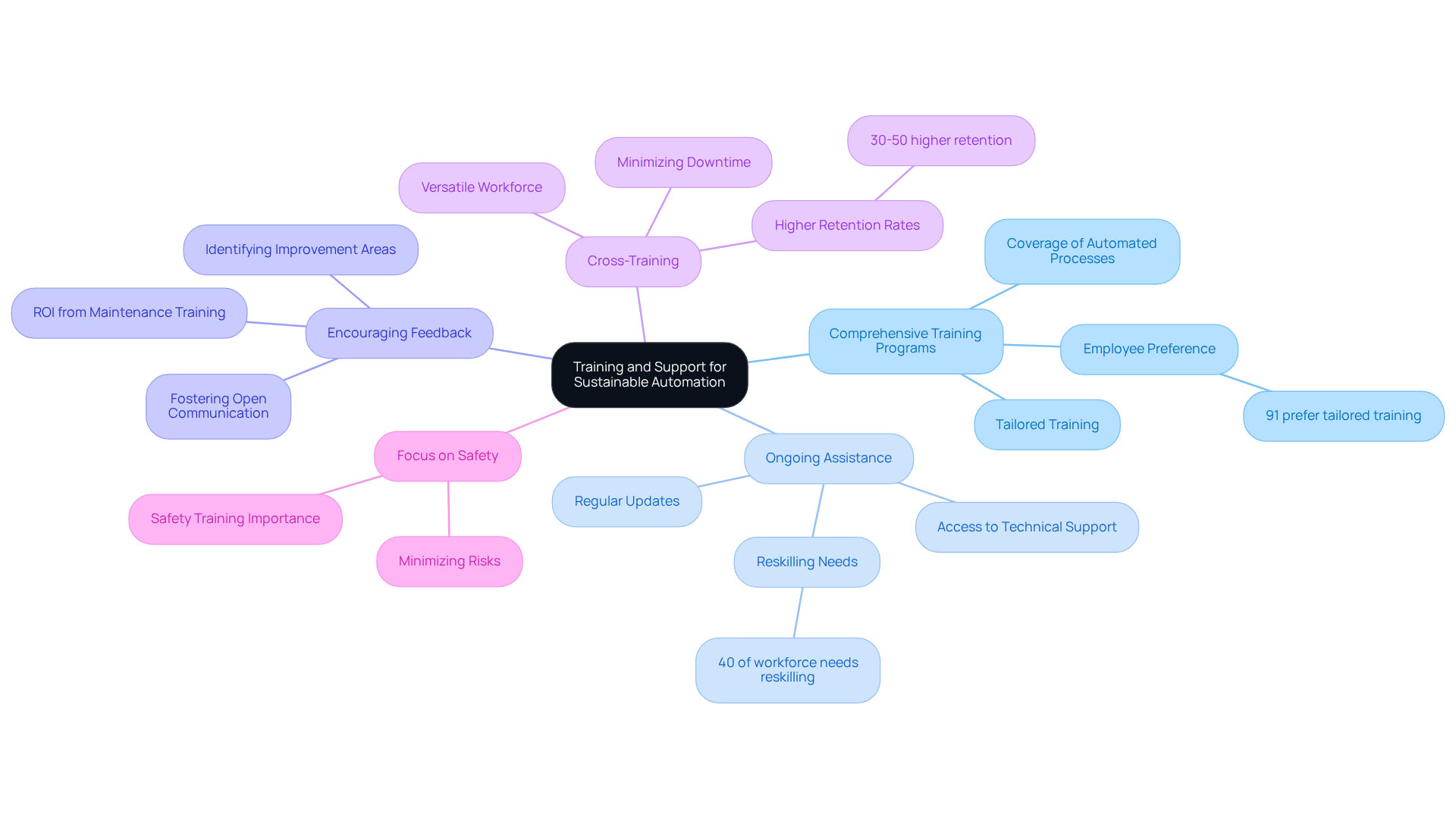 The central node represents the main focus on training and support, while each branch highlights a key strategy. Sub-branches provide additional details, making it easy to understand how each area contributes to effective automation.