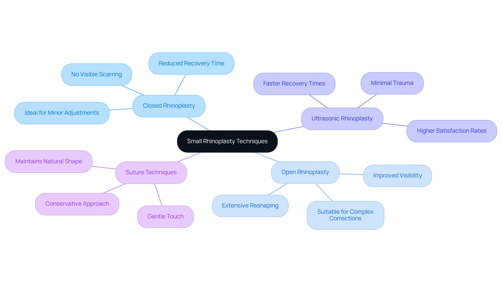 The central node represents the overall topic of small rhinoplasty techniques. Each branch represents a specific technique, with further details provided in sub-branches. This layout helps you understand the various options available and their unique benefits.