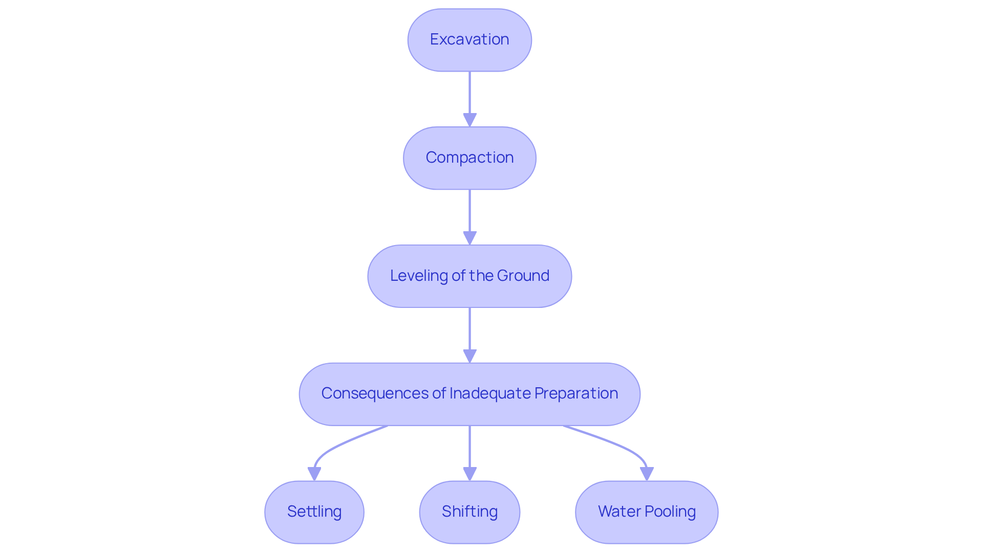 Follow the arrows to see the steps needed for proper base preparation. Each step is crucial to avoid problems later on, and the consequences box shows what can happen if these steps are skipped. Follow the arrows to see the steps needed for proper base preparation. Each step is crucial to avoid problems later on, and the consequences box shows what can happen if these steps are skipped.