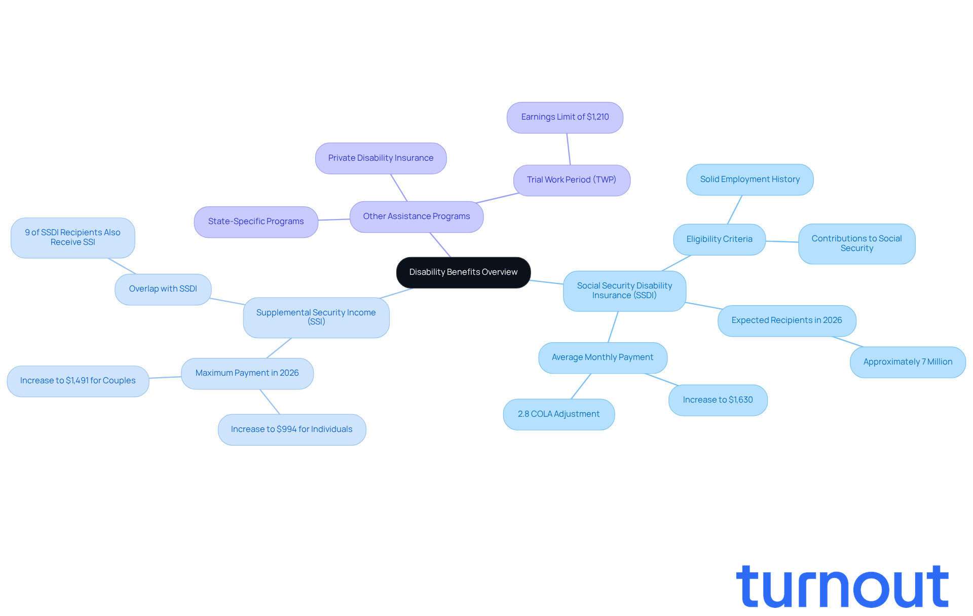 The central node represents the overall topic of disability benefits. Each branch shows a different program, with further details branching out to explain eligibility, payments, and how they relate to one another.
