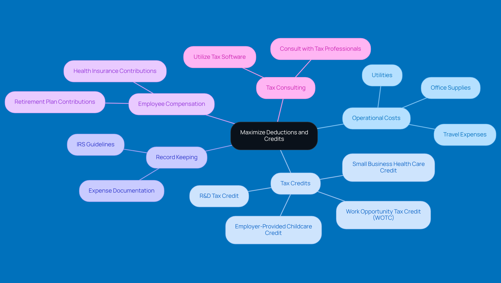 The central node represents the main goal of maximizing tax savings, while the branches show different strategies and categories. Each sub-branch provides specific examples or actions you can take to optimize your tax situation.