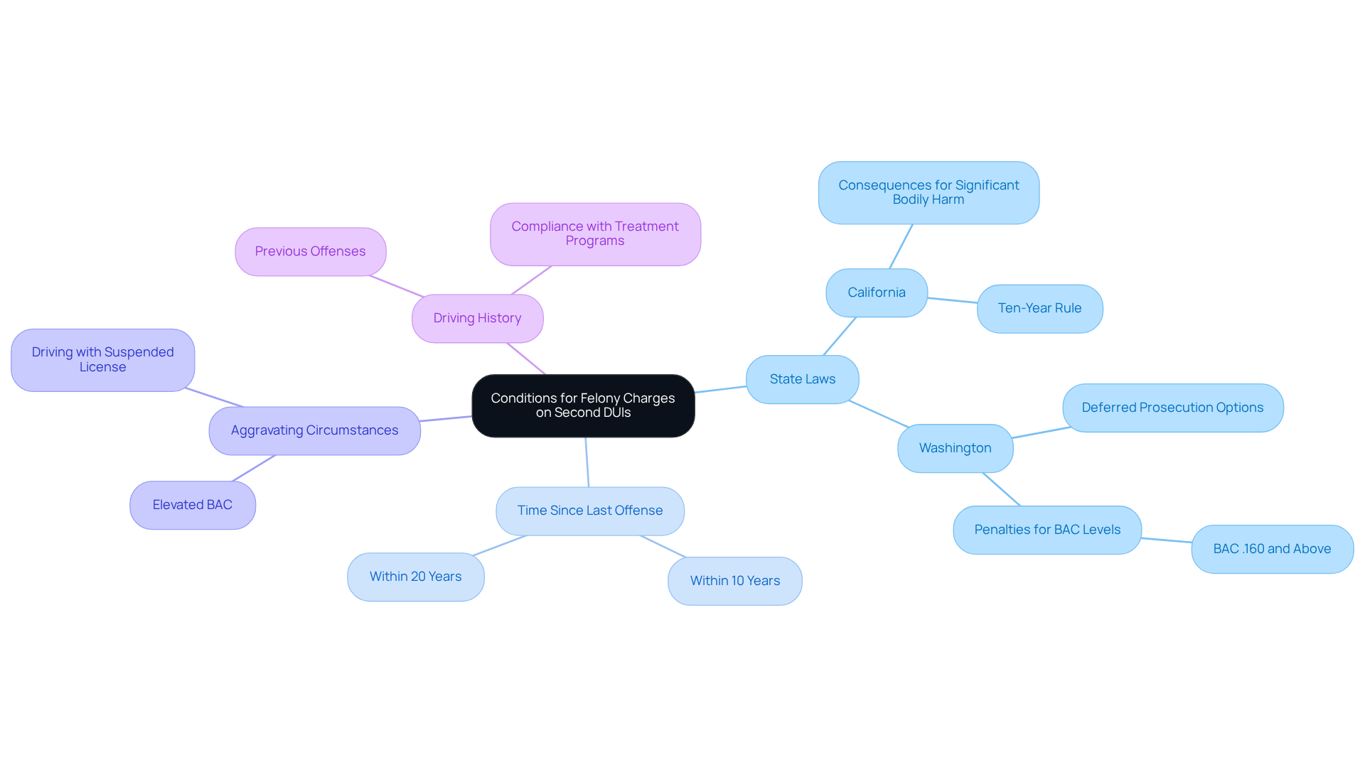 This mindmap helps you see how different factors influence whether a second DUI can be a felony. Start at the center with the main topic, then follow the branches to explore state laws, timeframes, and other important considerations.