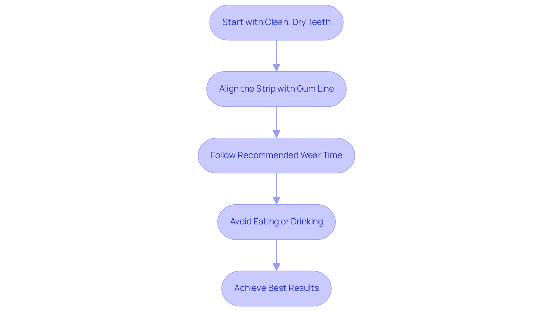 Each box shows a step in the process of using whitening strips. Follow the arrows to see what to do next, ensuring you achieve the best results for your bright smile! Each box shows a step in the process of using whitening strips. Follow the arrows to see what to do next, ensuring you achieve the best results for your bright smile!