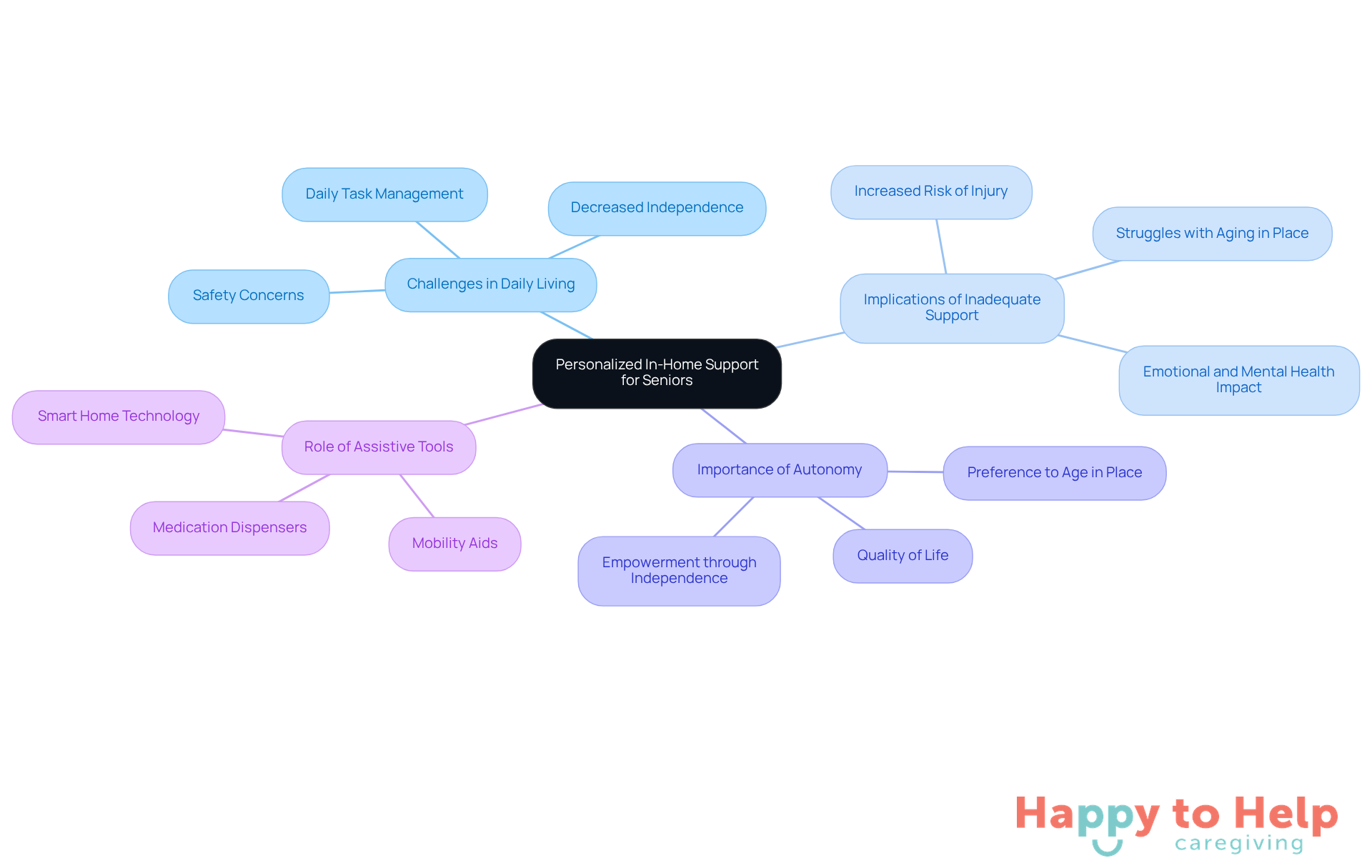 The central node represents the main topic, while the branches illustrate related challenges, implications, and solutions. Each color-coded branch helps you quickly identify different aspects of caregiving support.